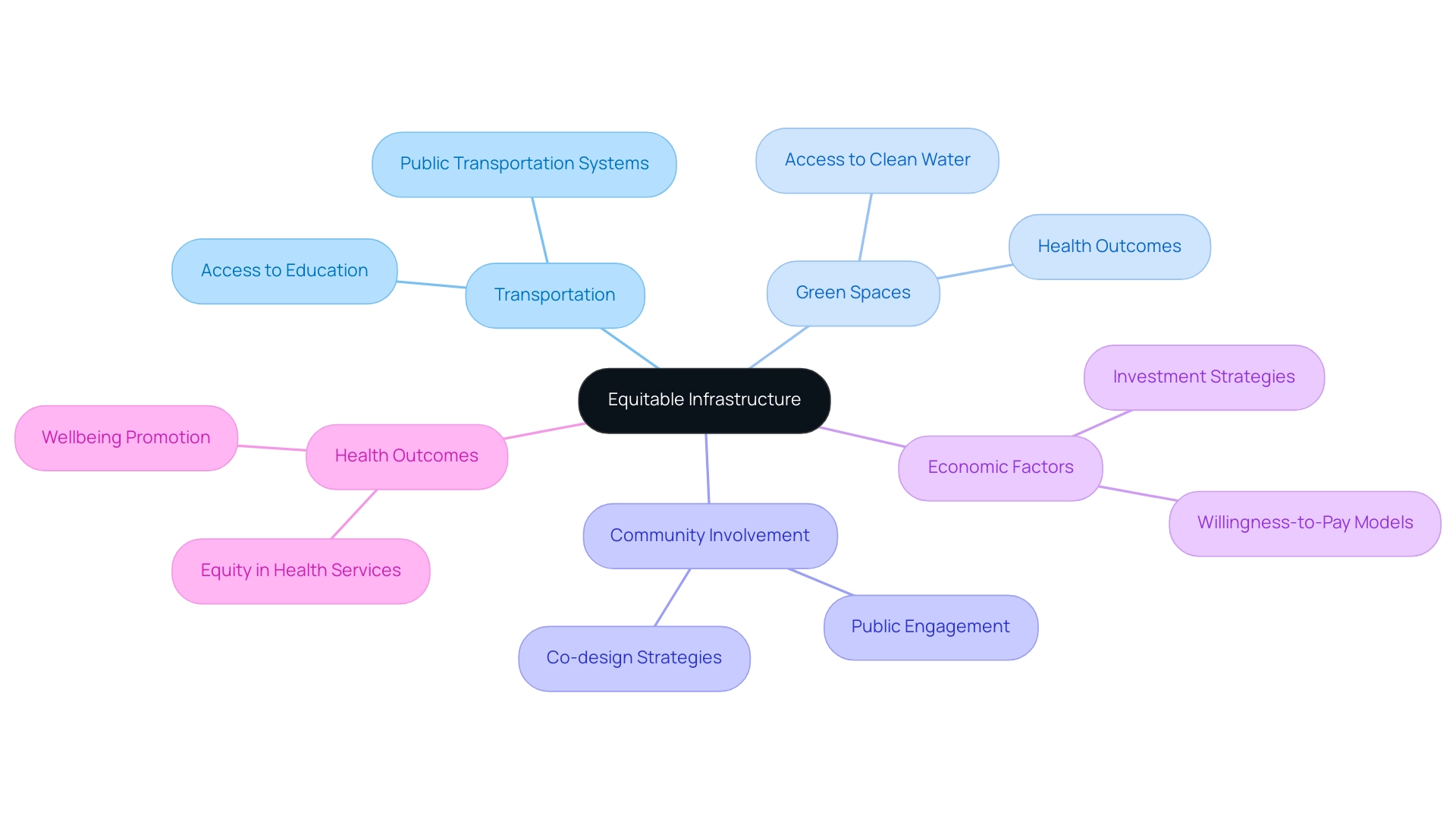 The central node represents the core idea of equitable infrastructure, with color-coded branches depicting the various aspects that contribute to social equity.