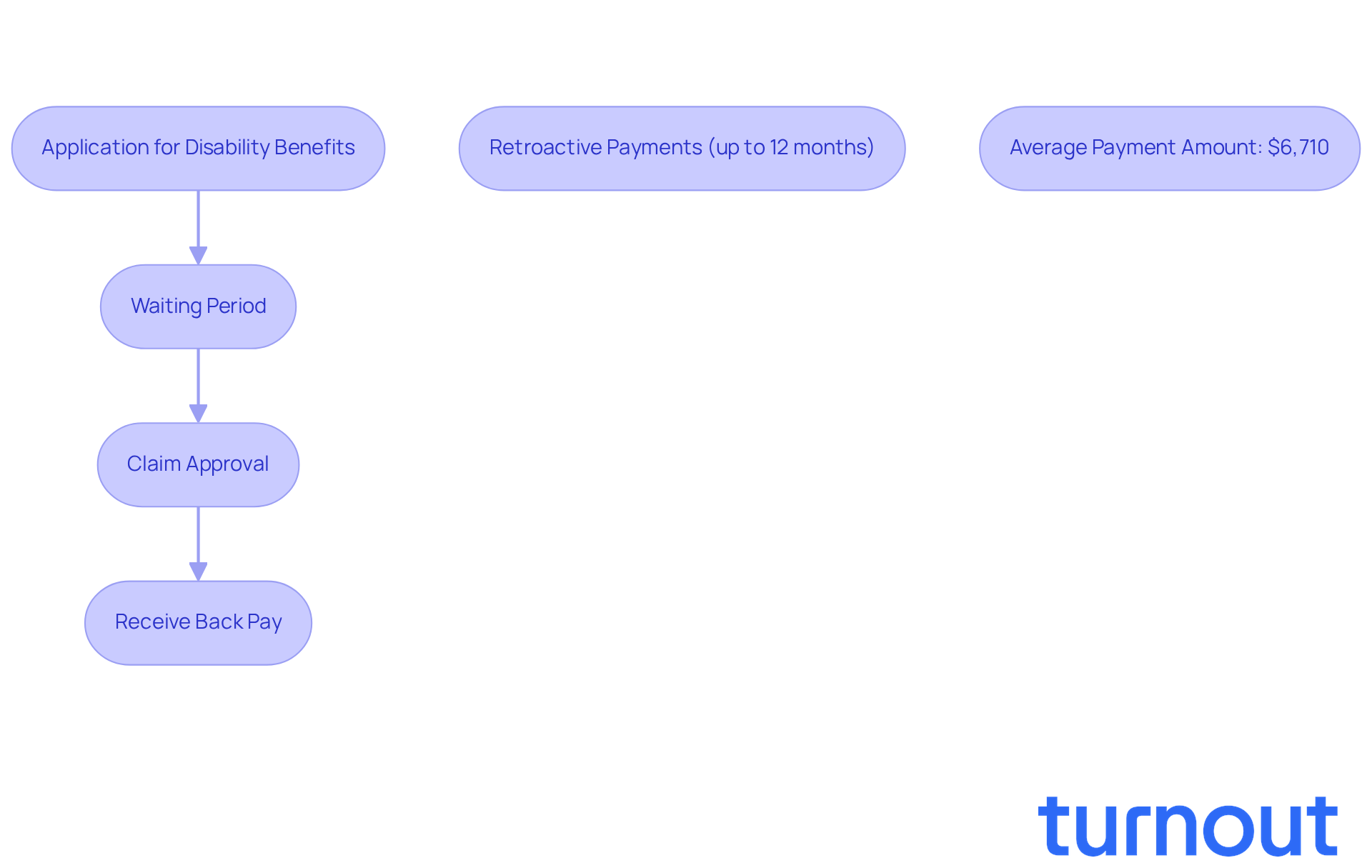 Follow the arrows to see how the process works: start with your application, wait for approval, and then receive your back pay. The side note shows how much you might receive retroactively, which can be a significant financial help. Follow the arrows to see how the process works: start with your application, wait for approval, and then receive your back pay. The side note shows how much you might receive retroactively, which can be a significant financial help.