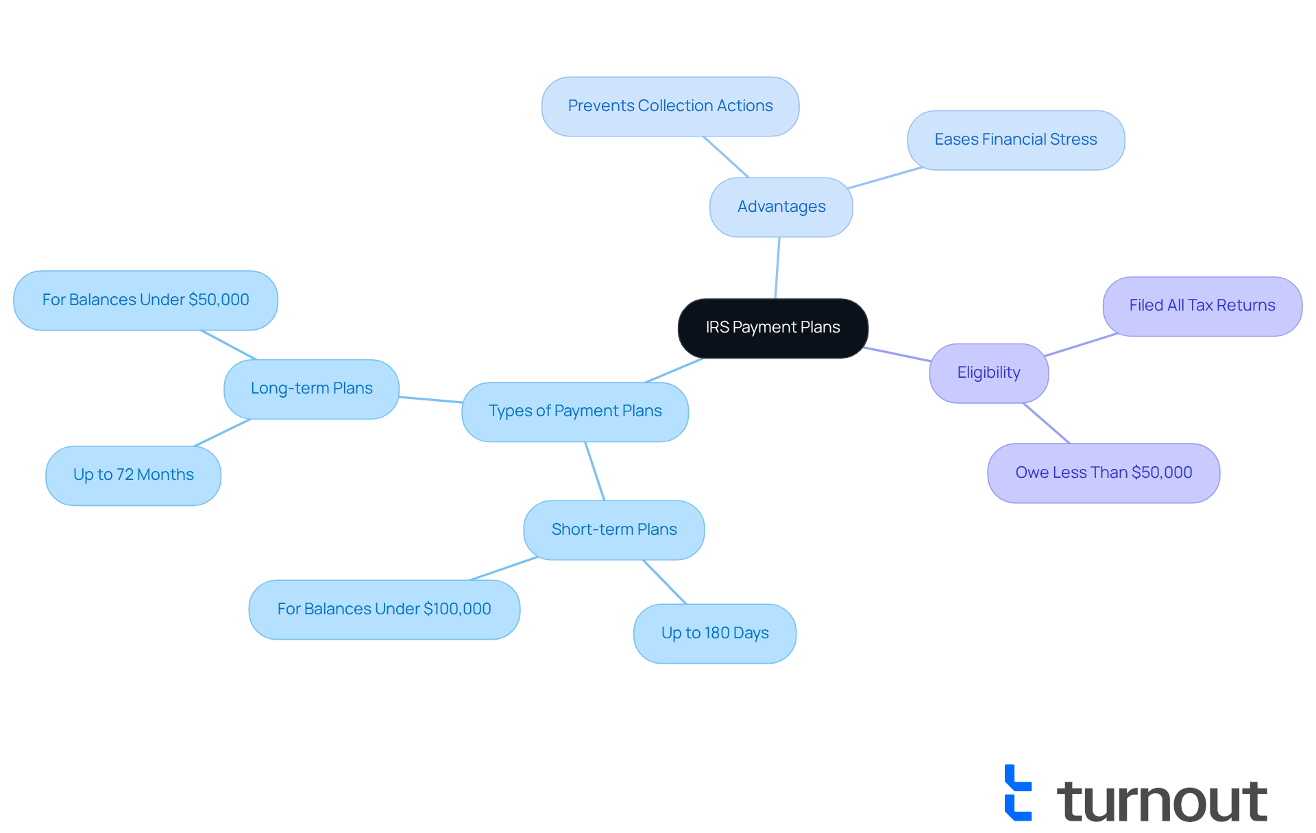 The center shows the main topic of IRS payment plans, with branches leading to different aspects like types, benefits, and eligibility criteria. Each branch helps you understand how these elements connect to the overall concept.