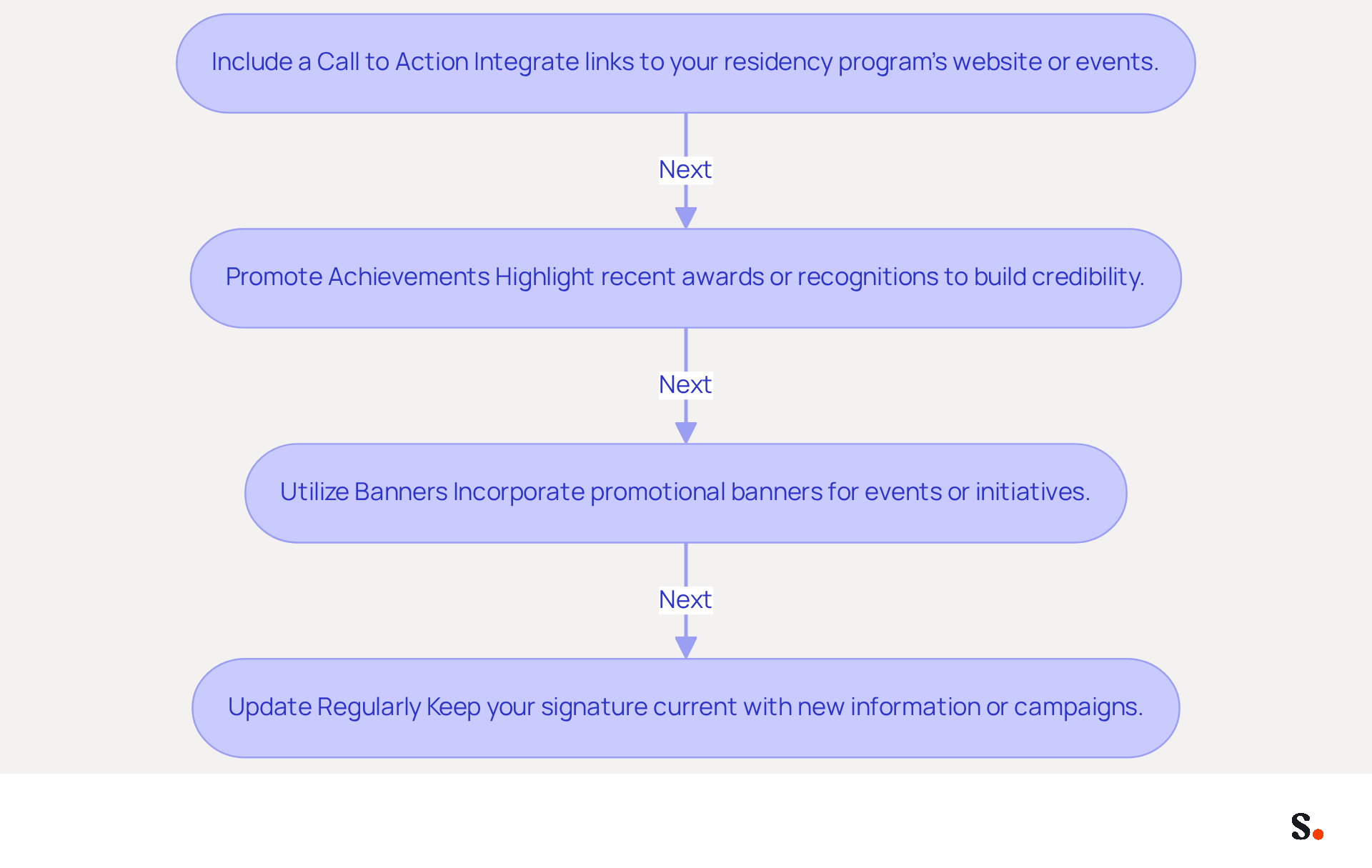 Each box represents a strategy to enhance your email signature for marketing. Follow the arrows to see how each strategy builds on the previous one, helping you engage better with your audience.