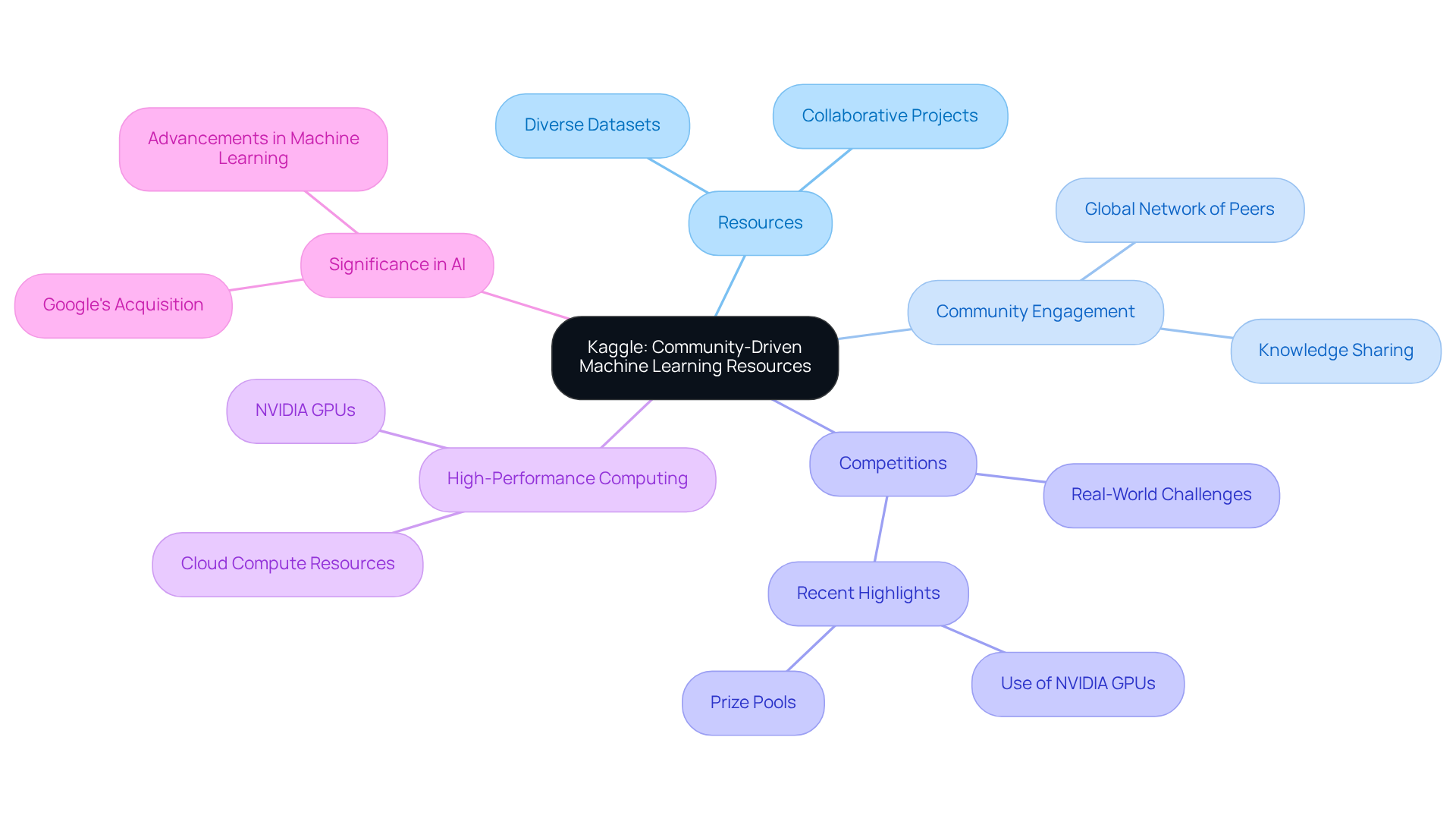 The center represents Kaggle, and the branches show different aspects of its community and resources. Each branch connects to specific details, illustrating how they contribute to the overall mission of enhancing machine learning skills.