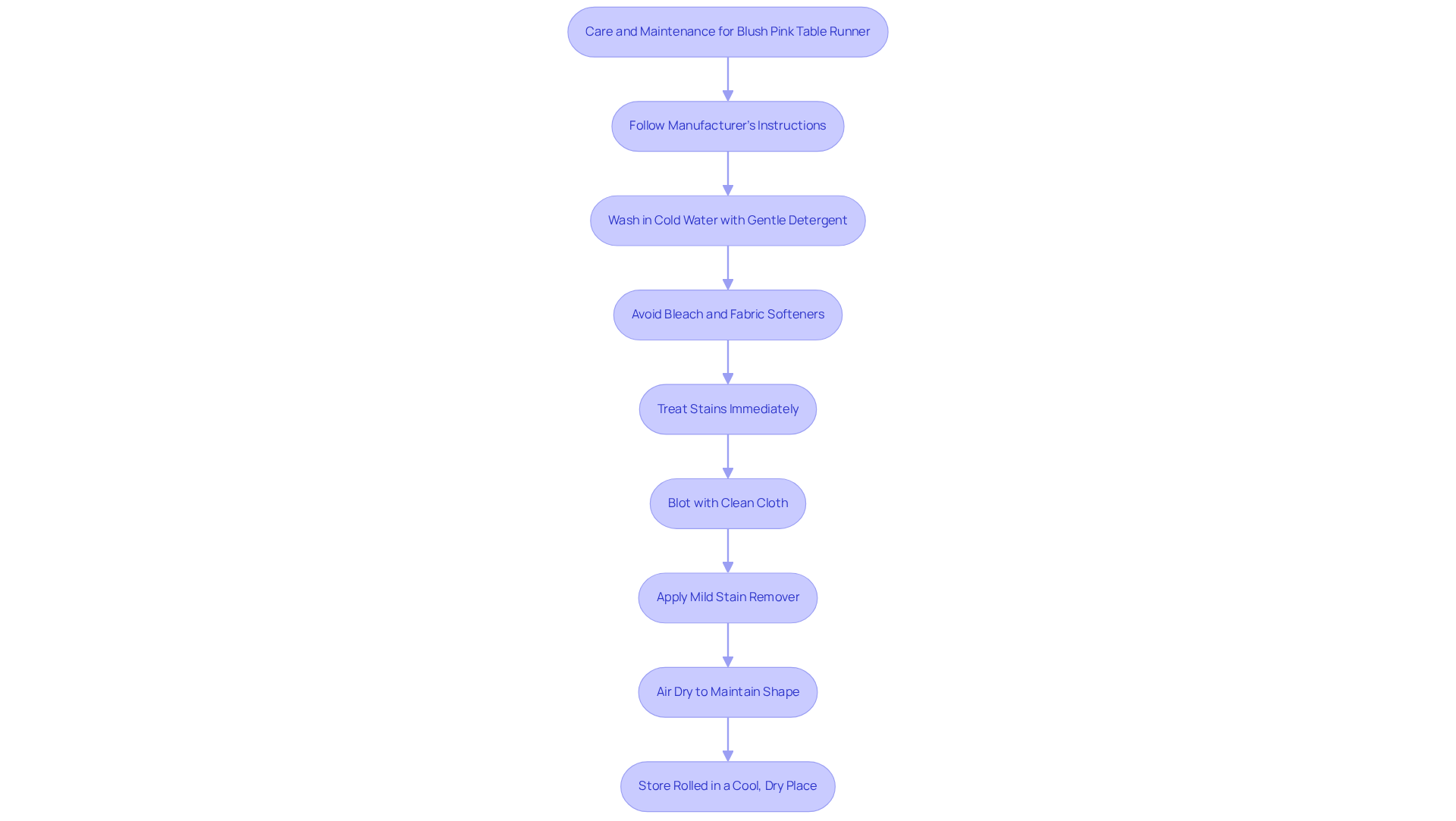 This flowchart guides you through the essential steps to keep your table runner looking fresh and beautiful. Follow the arrows to ensure you take the right actions at each stage of care.