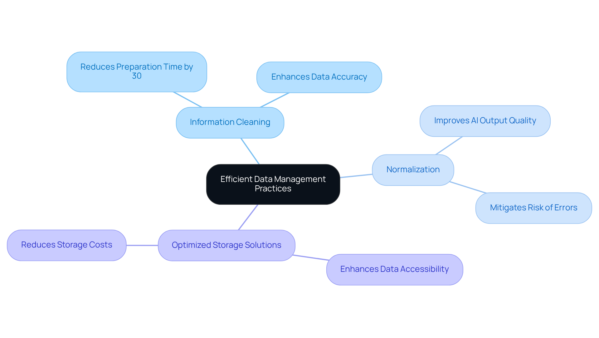 The central idea is about managing data efficiently. Each branch represents a strategy that helps lower costs and improve AI deployment. Follow the branches to see how each strategy contributes to better outcomes.