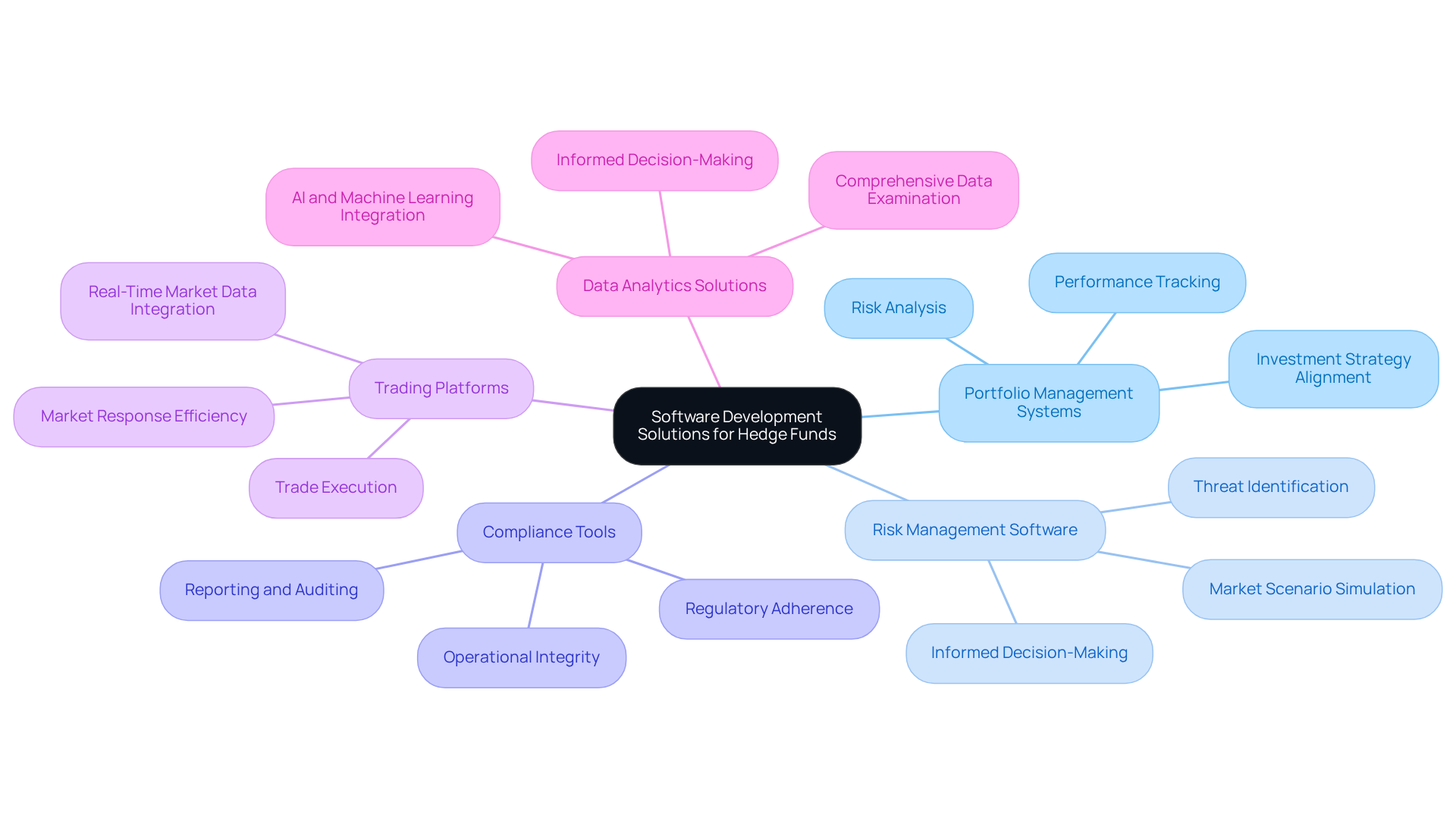 The central node represents the overall theme, while each branch highlights a specific software solution category. Follow the branches to explore the unique features and importance of each solution in the hedge fund industry.