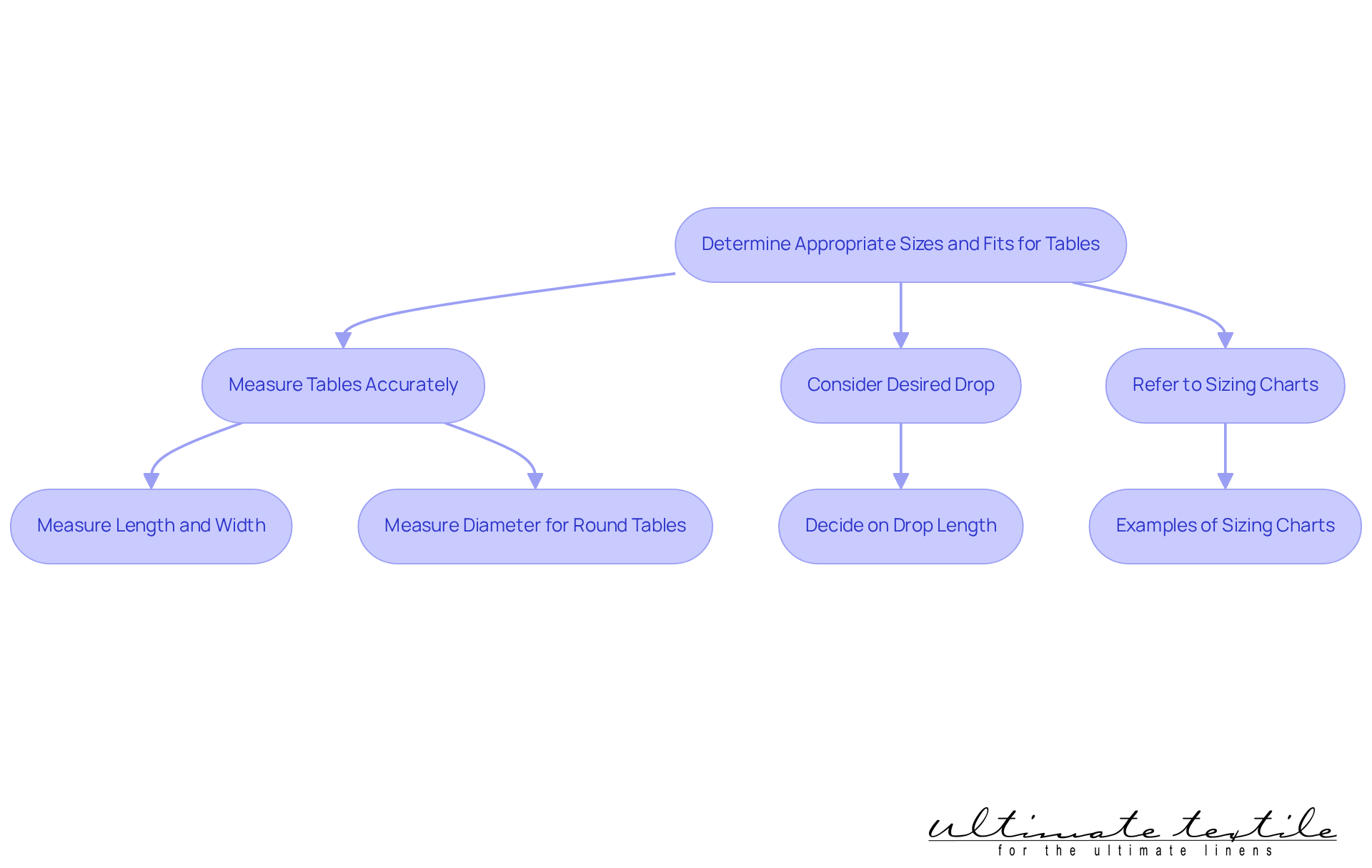 Follow the arrows to see each step in the process of choosing the right tablecloth sizes. Each box represents an action you need to take to ensure your tablecloth fits perfectly.