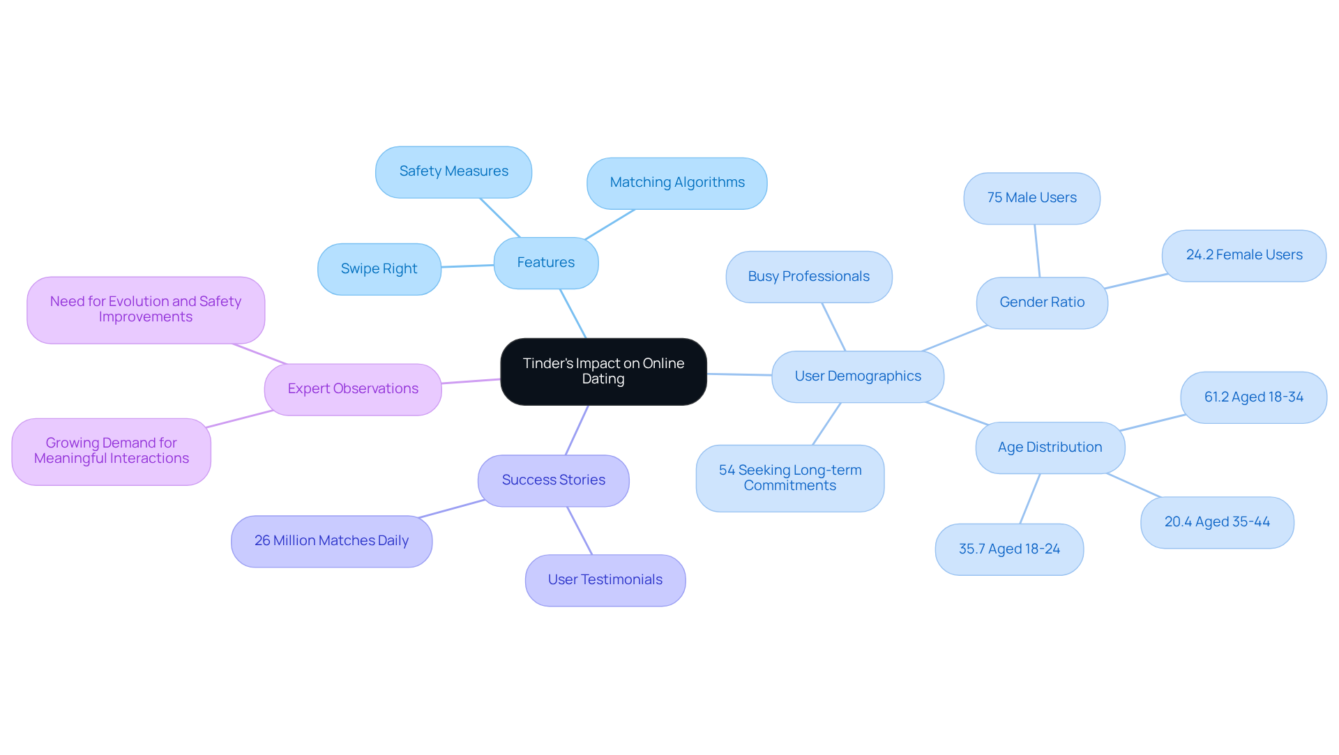 The central node represents Tinder's overall impact, while branches show specific features, user types, and outcomes. Each color-coded branch helps you navigate through the different aspects of how Tinder shapes online dating. The central node represents Tinder's overall impact, while branches show specific features, user types, and outcomes. Each color-coded branch helps you navigate through the different aspects of how Tinder shapes online dating.