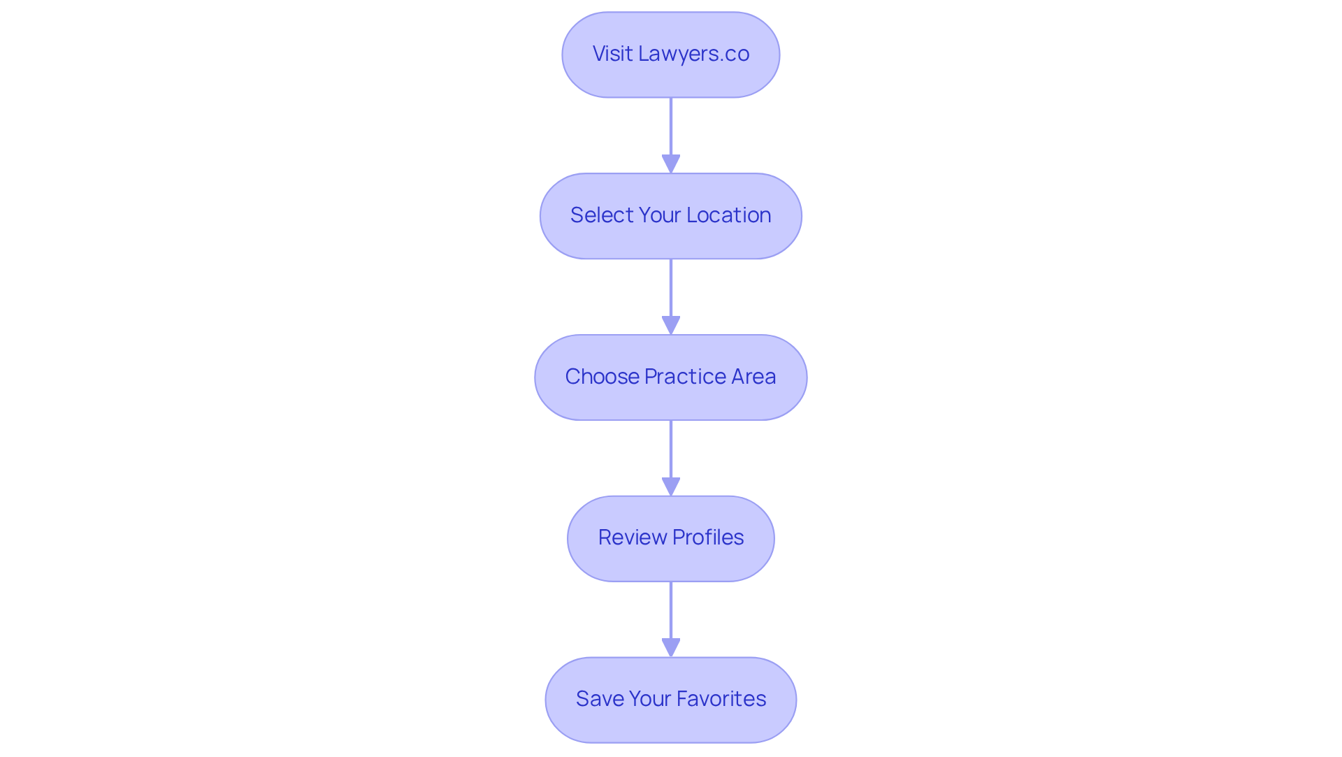 Each box represents a step in the process of finding a lawyer. Follow the arrows to see how to navigate through the steps, starting from visiting the website to saving your favorite lawyers.