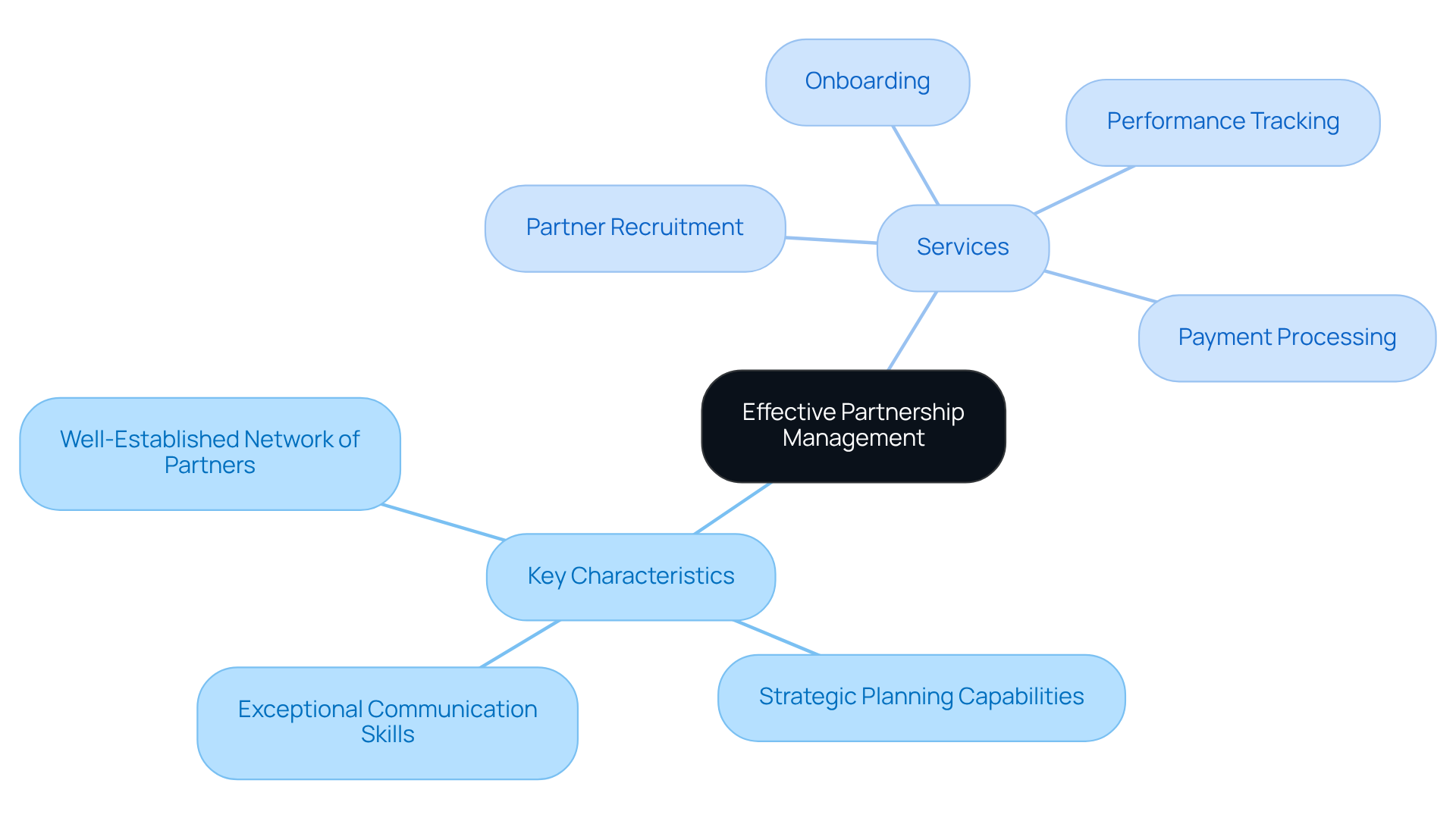 The central node represents the main topic of partnership management. The branches show the key characteristics that define successful firms and the services they offer. Each branch and sub-branch helps you understand how these elements connect and contribute to effective partnership strategies. The central node represents the main topic of partnership management. The branches show the key characteristics that define successful firms and the services they offer. Each branch and sub-branch helps you understand how these elements connect and contribute to effective partnership strategies.