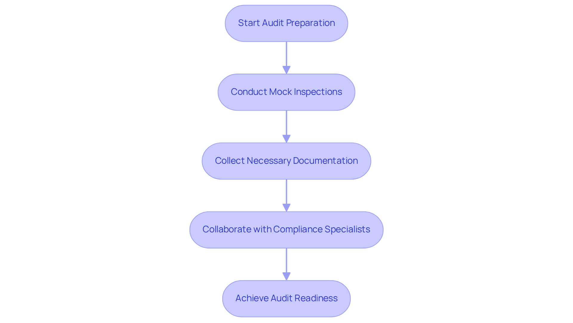Each box represents a step in the audit preparation process. Follow the arrows to see how each action leads to the next, ultimately helping contractors become audit-ready.