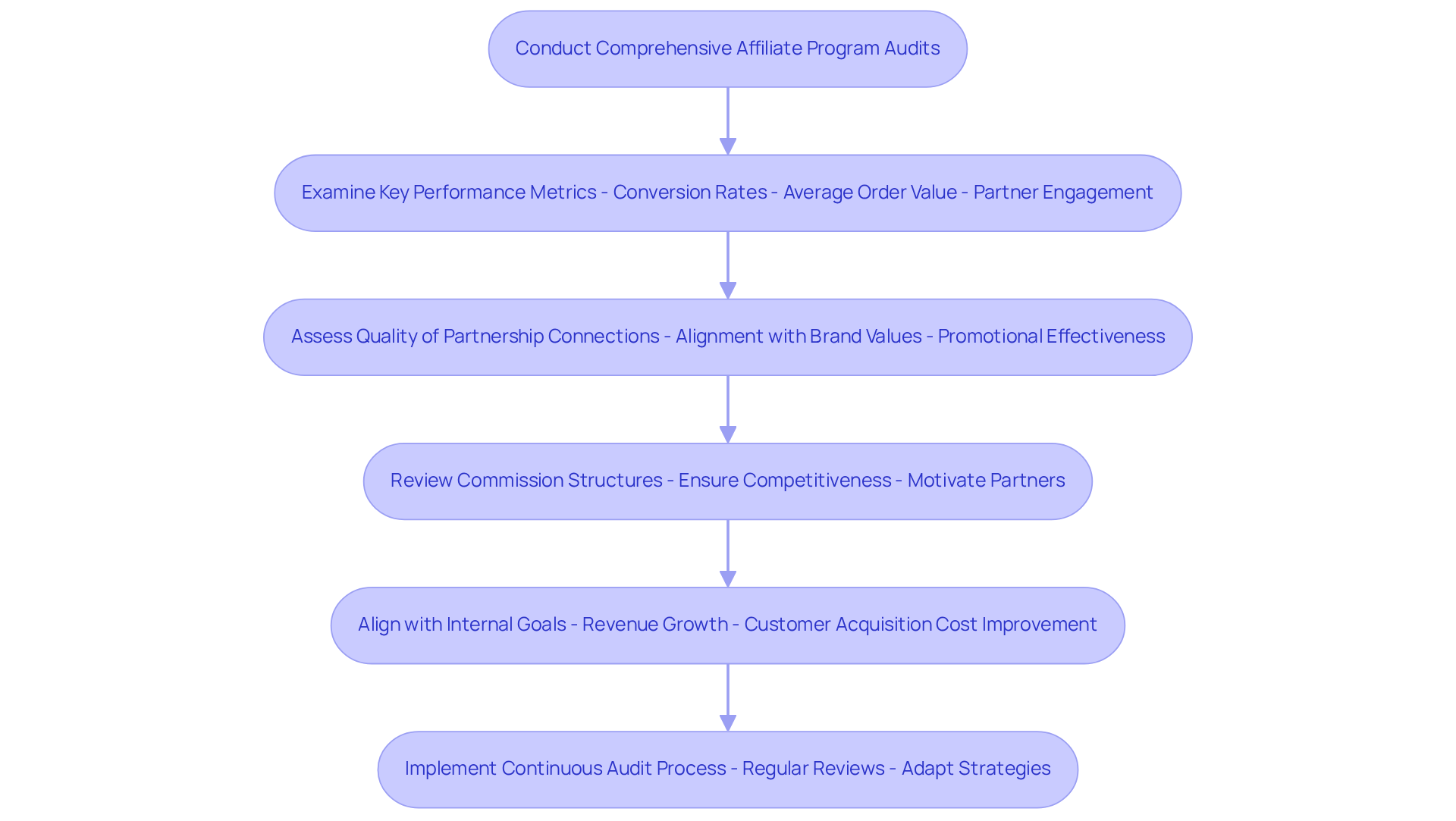 This flowchart guides you through the process of auditing your affiliate program. Each box represents a step you should take, starting from examining performance metrics to implementing a continuous audit process. Follow the arrows to see how each step connects to the next, ensuring a thorough evaluation of your partnership initiatives. This flowchart guides you through the process of auditing your affiliate program. Each box represents a step you should take, starting from examining performance metrics to implementing a continuous audit process. Follow the arrows to see how each step connects to the next, ensuring a thorough evaluation of your partnership initiatives.