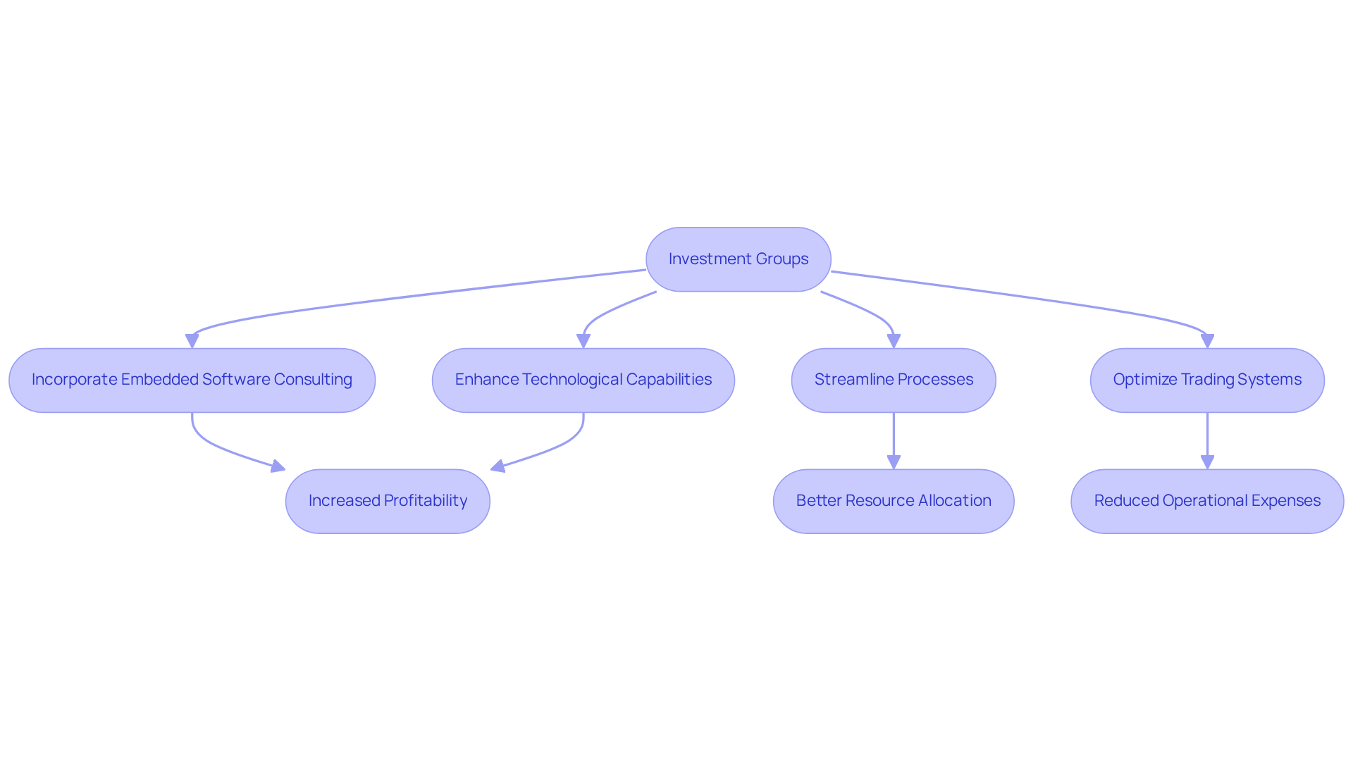 This flowchart shows how investment groups can achieve better financial performance by integrating consulting services. Each step leads to important outcomes, helping you see how the process works from start to finish. This flowchart shows how investment groups can achieve better financial performance by integrating consulting services. Each step leads to important outcomes, helping you see how the process works from start to finish.