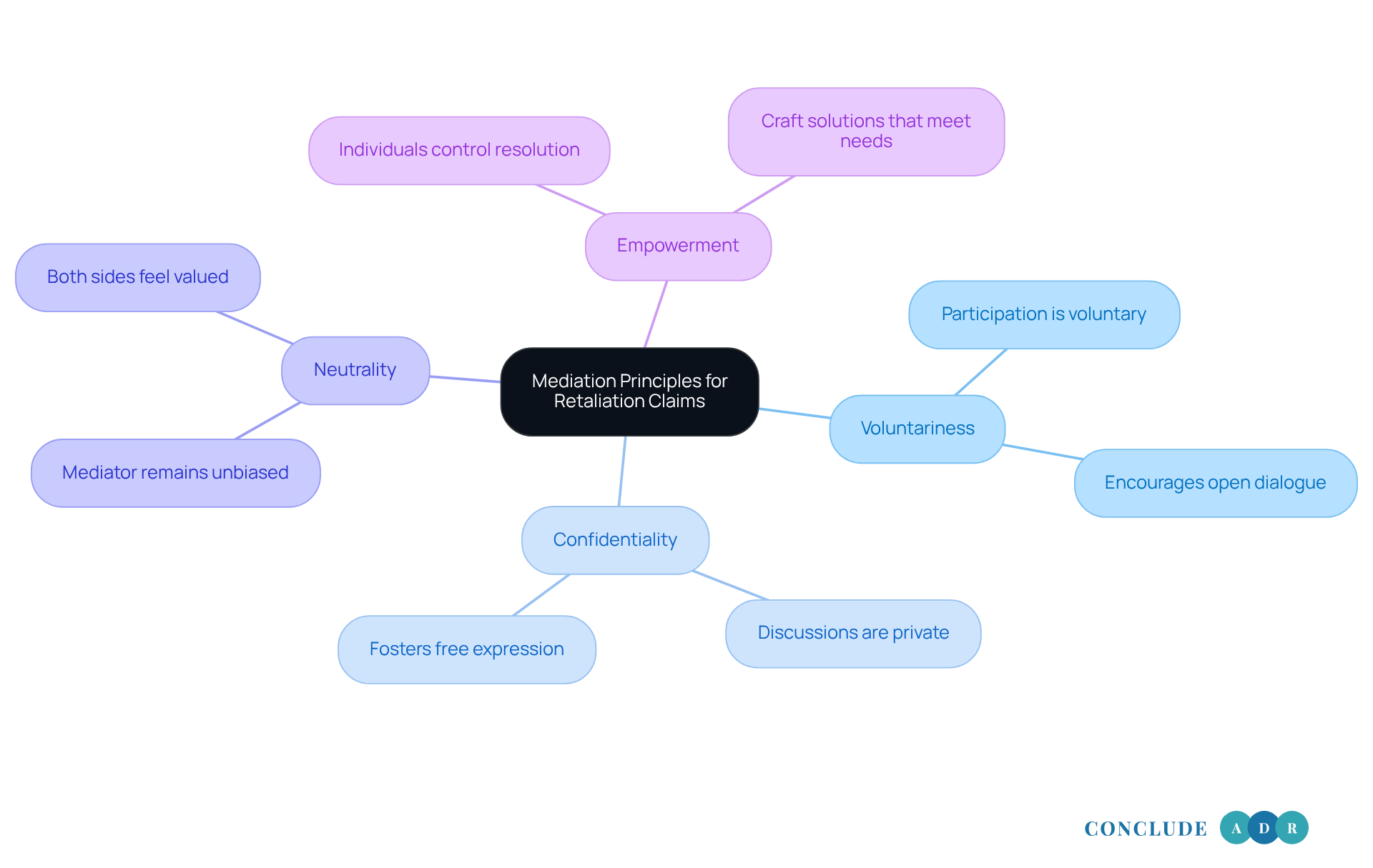 The center represents the main topic of mediation principles, while the branches show the key principles that support effective mediation. Each principle is essential for fostering a collaborative and understanding environment. The center represents the main topic of mediation principles, while the branches show the key principles that support effective mediation. Each principle is essential for fostering a collaborative and understanding environment.