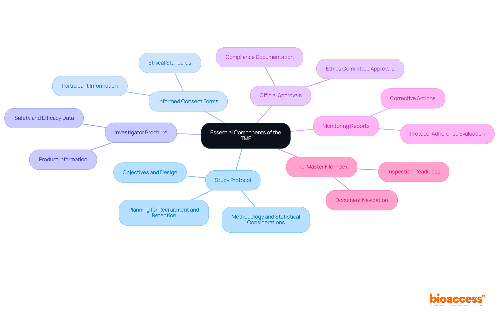 The central node represents the Trial Master File, and each branch shows a key component. Follow the branches to understand the role of each component in ensuring the integrity and success of clinical trials.