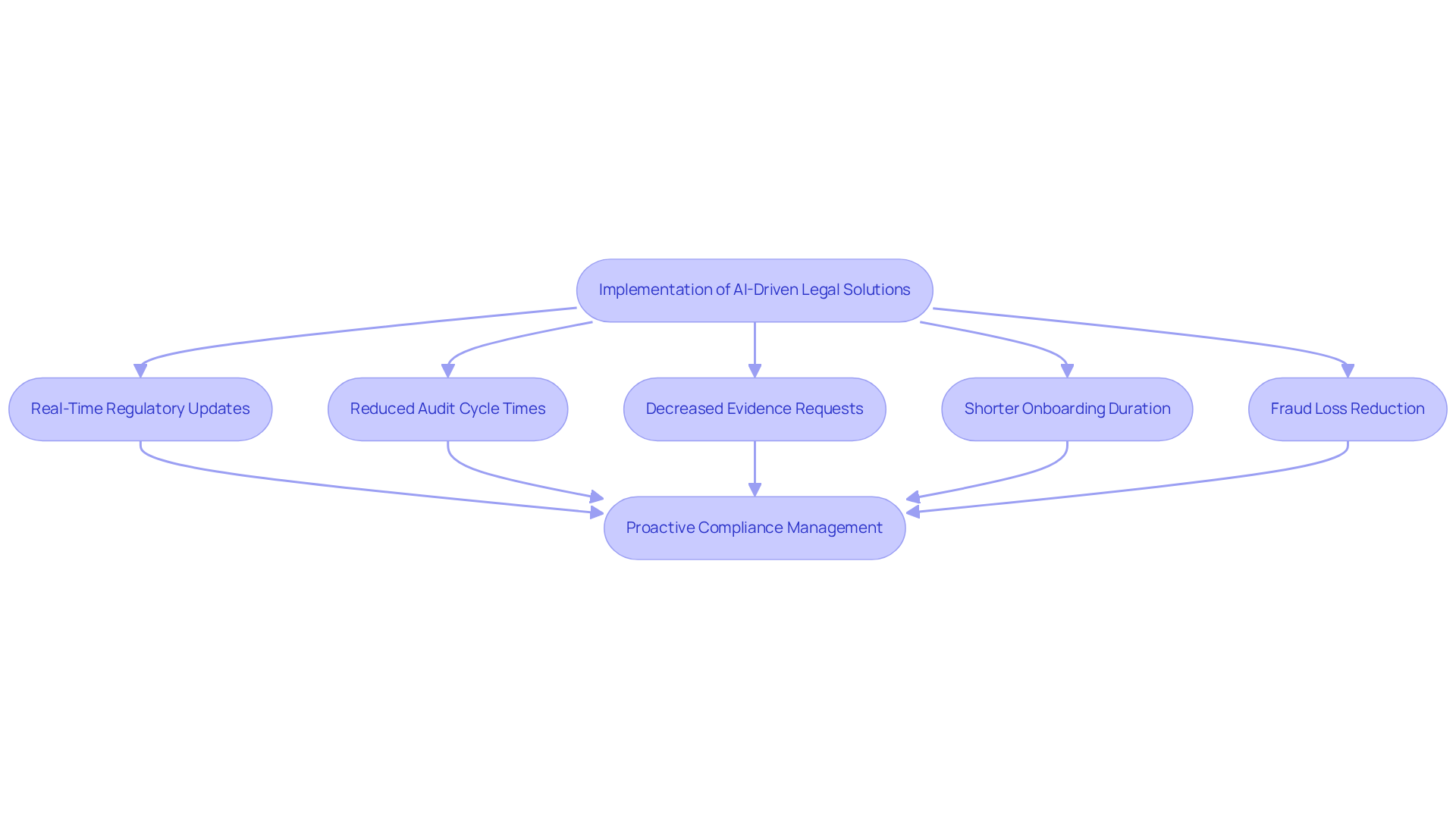 This flowchart shows how implementing AI solutions leads to various benefits in compliance management. Each box represents a specific advantage gained from using the technology, demonstrating the transformational impact on organizations. This flowchart shows how implementing AI solutions leads to various benefits in compliance management. Each box represents a specific advantage gained from using the technology, demonstrating the transformational impact on organizations.