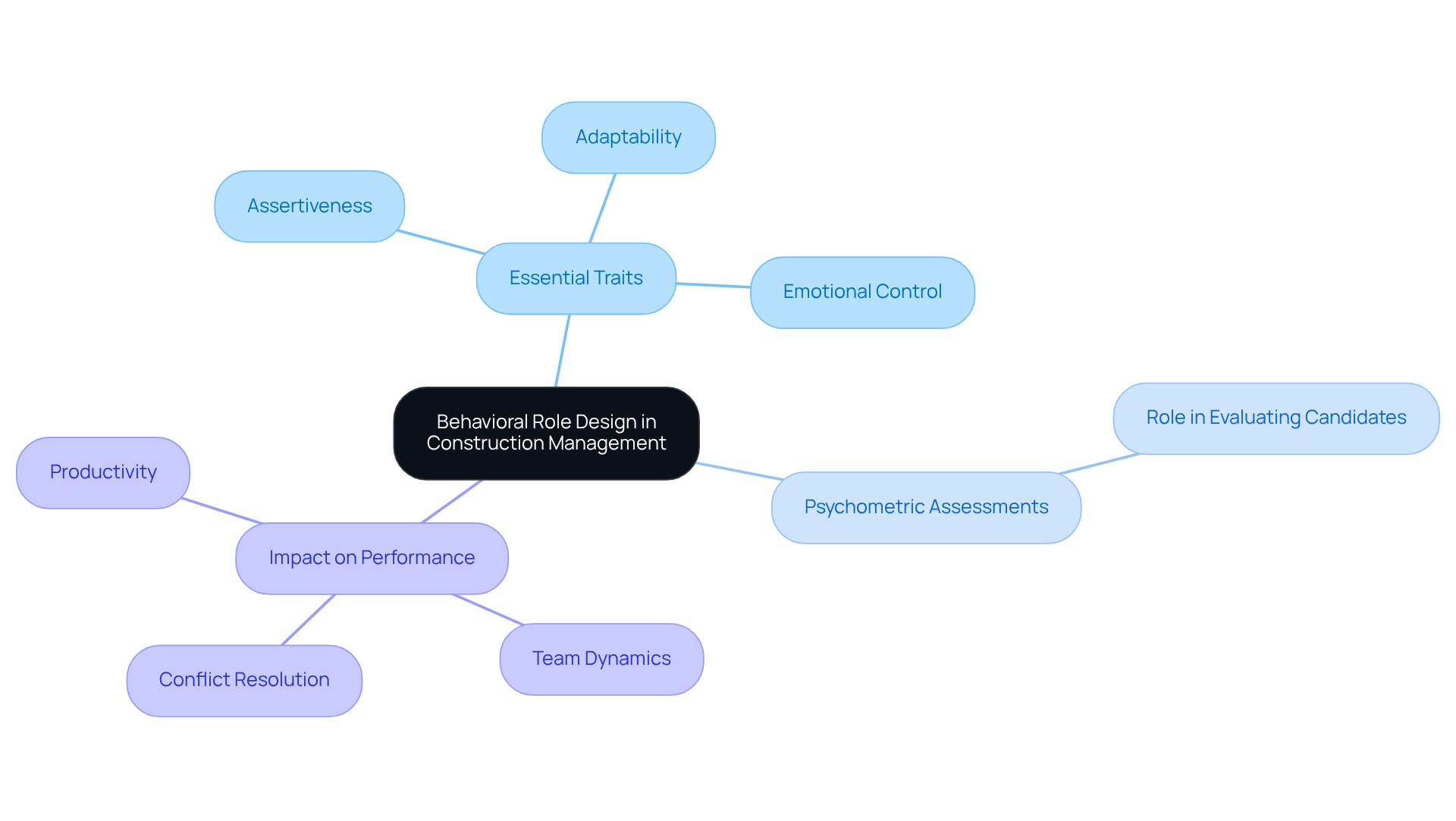 This mindmap illustrates how behavioral role design is structured. The central idea is surrounded by key traits and assessments that contribute to effective construction management. Each branch represents a critical component, helping you see how they connect and support successful project execution.