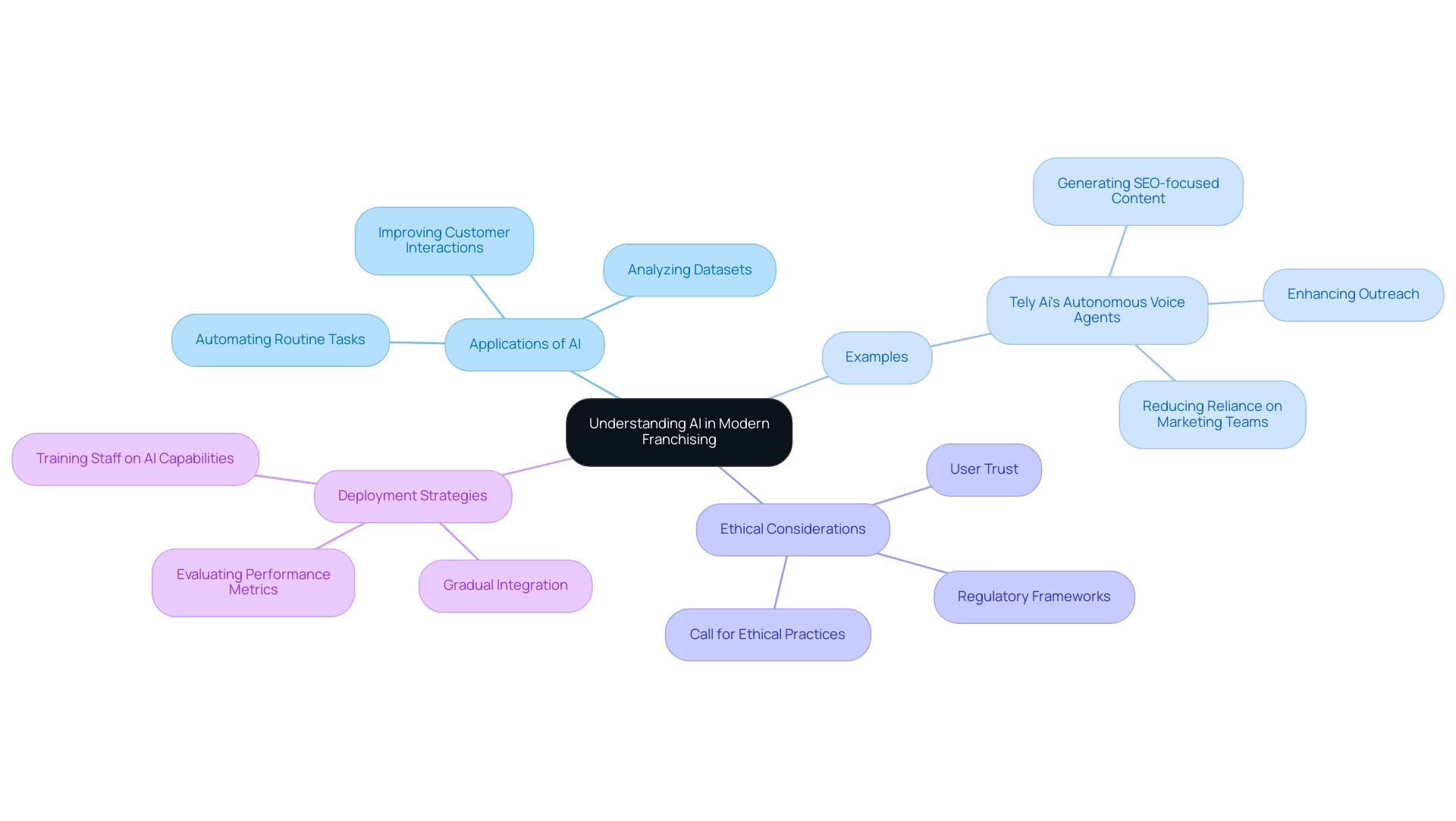 The central node represents the topic of AI, with branches indicating applications, examples, ethical considerations, and deployment strategies, each color-coded for clarity.