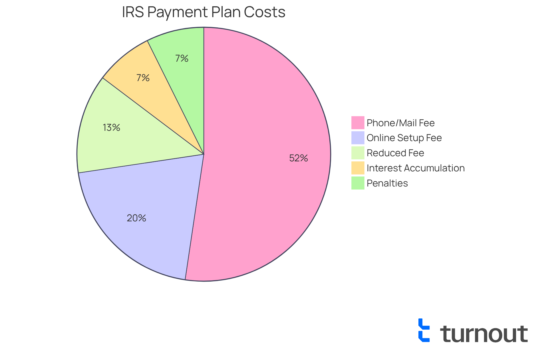Each slice of the pie shows a different cost associated with setting up a payment plan with the IRS. The larger the slice, the more significant that cost is in relation to the total financial burden.