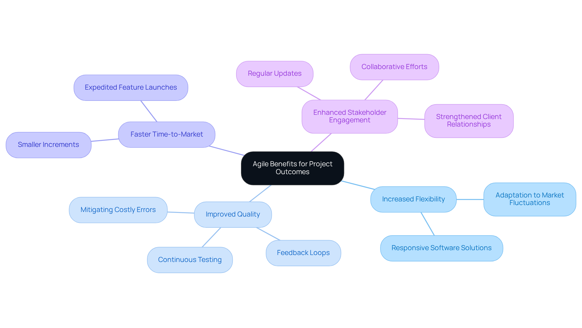 This mindmap illustrates the key benefits of adopting agile methodologies in project management. Each branch represents a specific advantage, and the sub-branches provide further insights or examples. Follow the branches to understand how agile practices can enhance project outcomes in the financial sector.