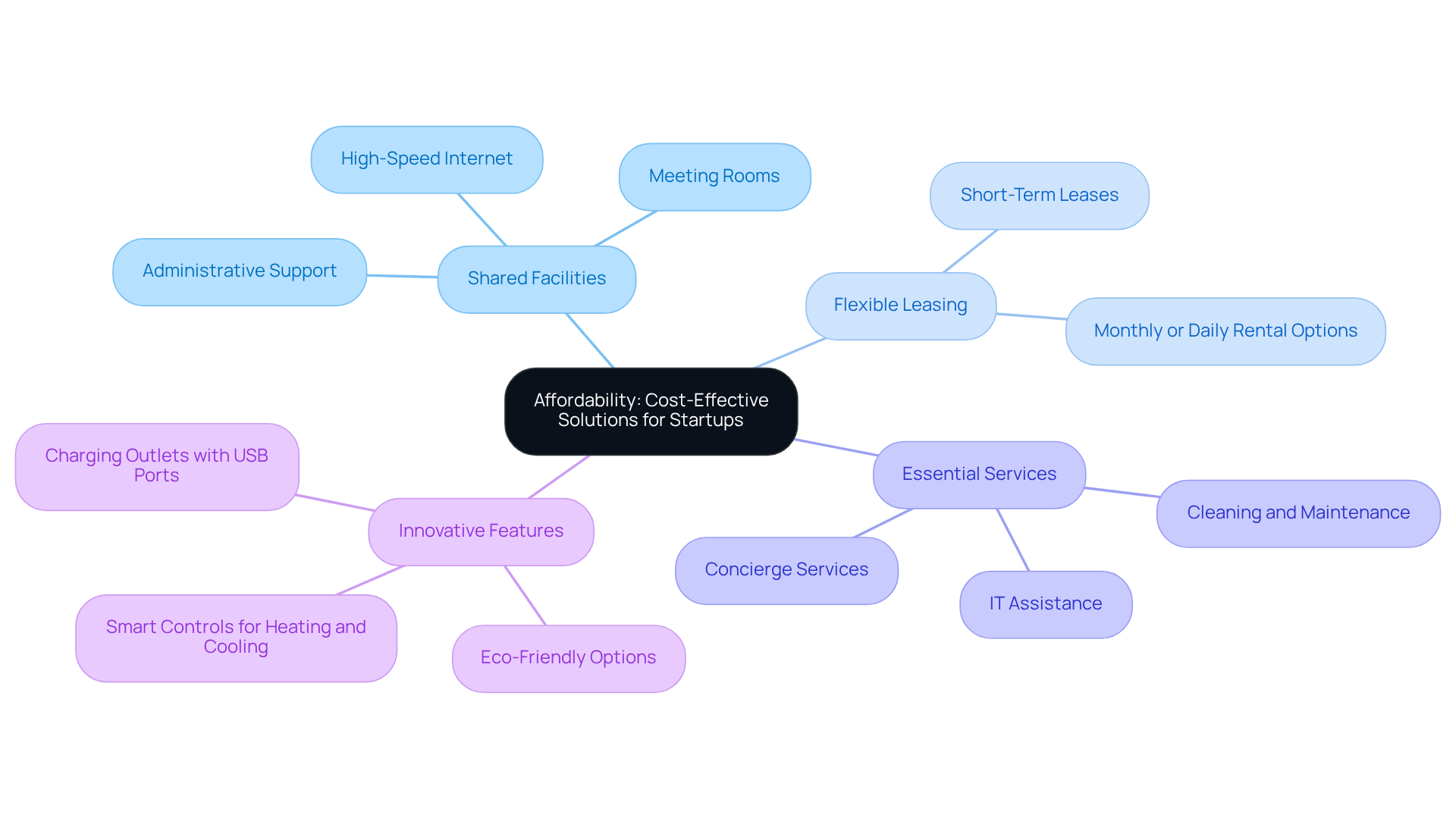 The central node represents the main theme of affordability, while the branches show different aspects that contribute to cost-effective solutions for startups. Each branch can be explored to understand how it supports new ventures in managing their budgets.