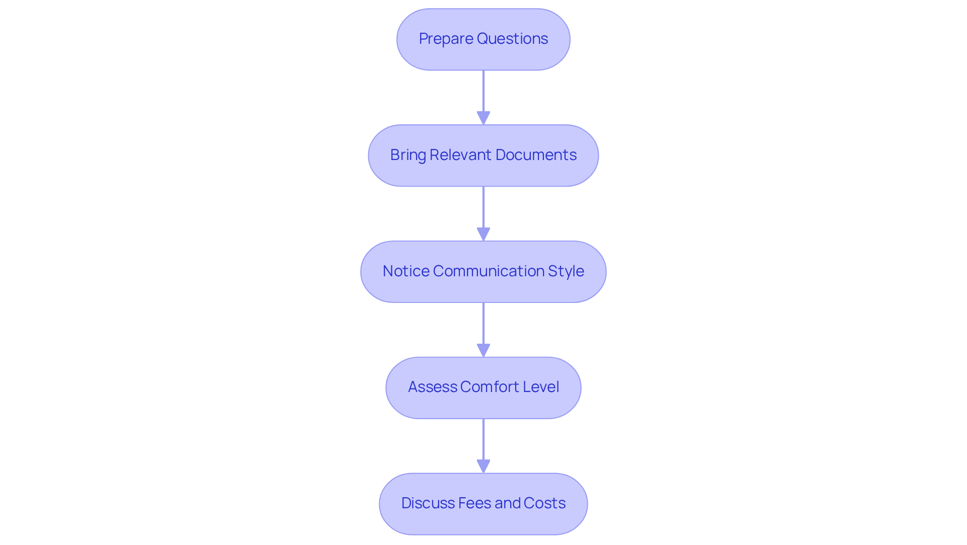 Each box represents a step you should take when meeting with a lawyer. Follow the arrows to see the order of actions that will help you determine if they are the right fit for your legal needs.