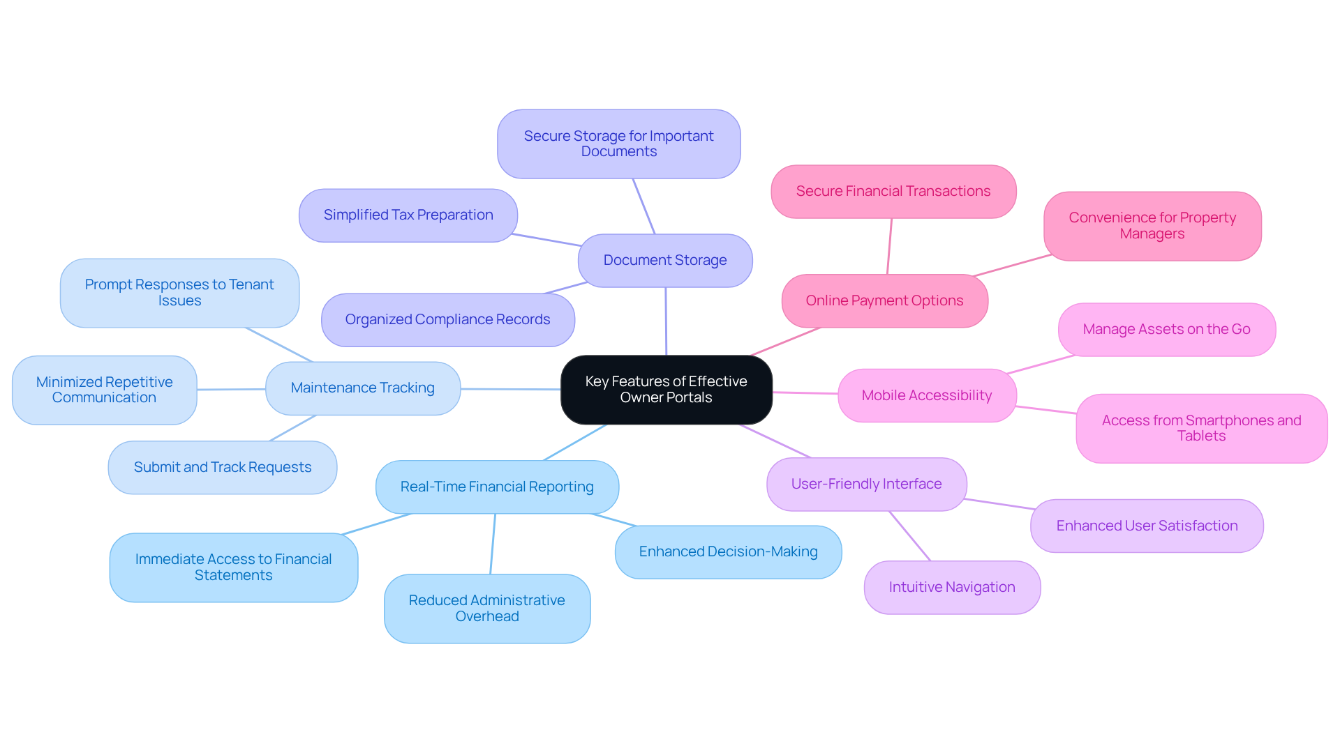 This mindmap illustrates the essential features of effective property management portals. Each branch represents a key feature, and the sub-branches provide additional details about how these features benefit property owners. Follow the branches to understand how each aspect contributes to a better management experience.