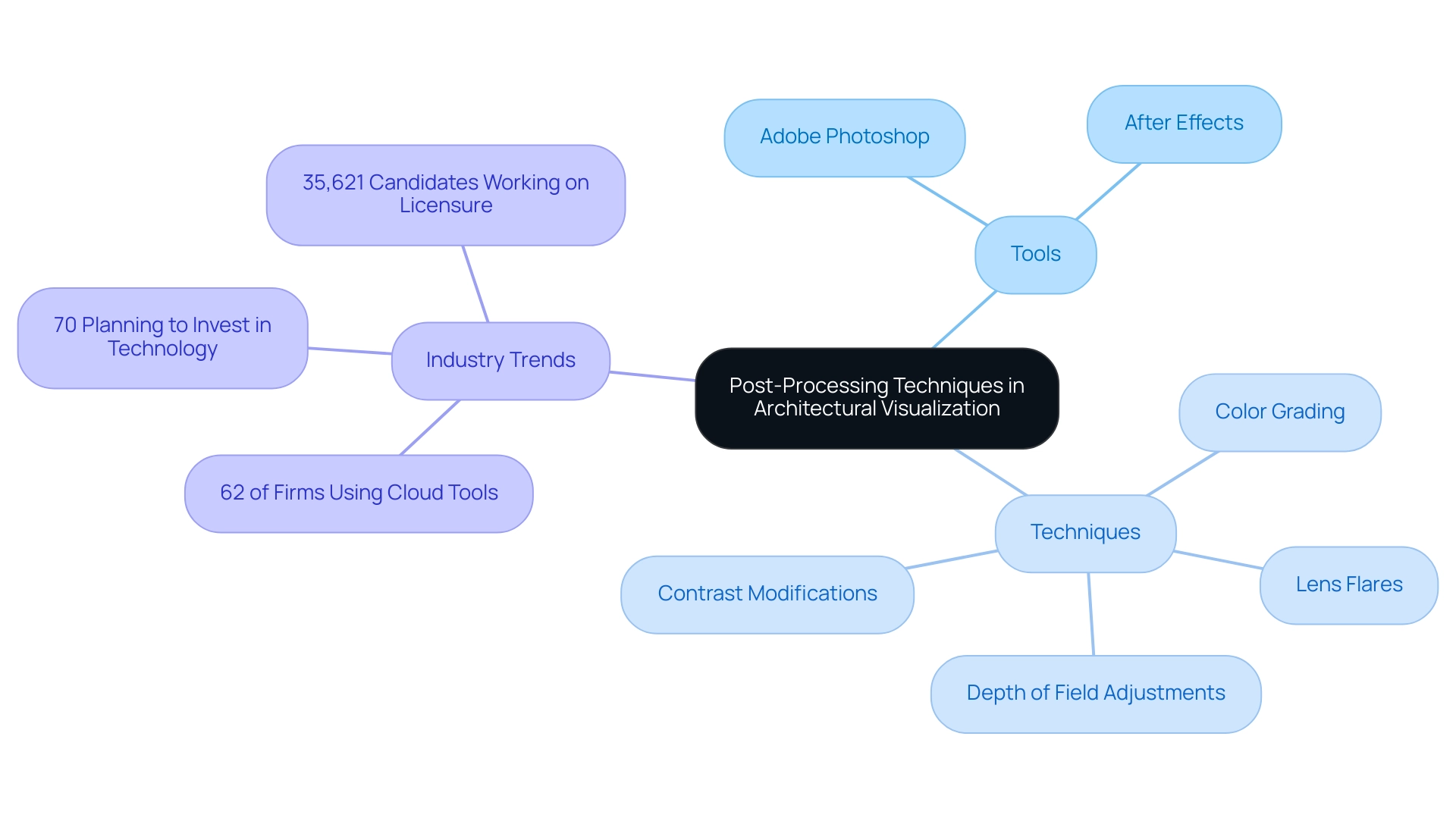 Color-coded branches represent different categories: tools, techniques, and industry trends, showing the relationships and importance of each element in enhancing architectural visualizations. Color-coded branches represent different categories: Tools, Techniques, and Industry Trends, showing the relationships and importance of each element in enhancing architectural visualizations.
