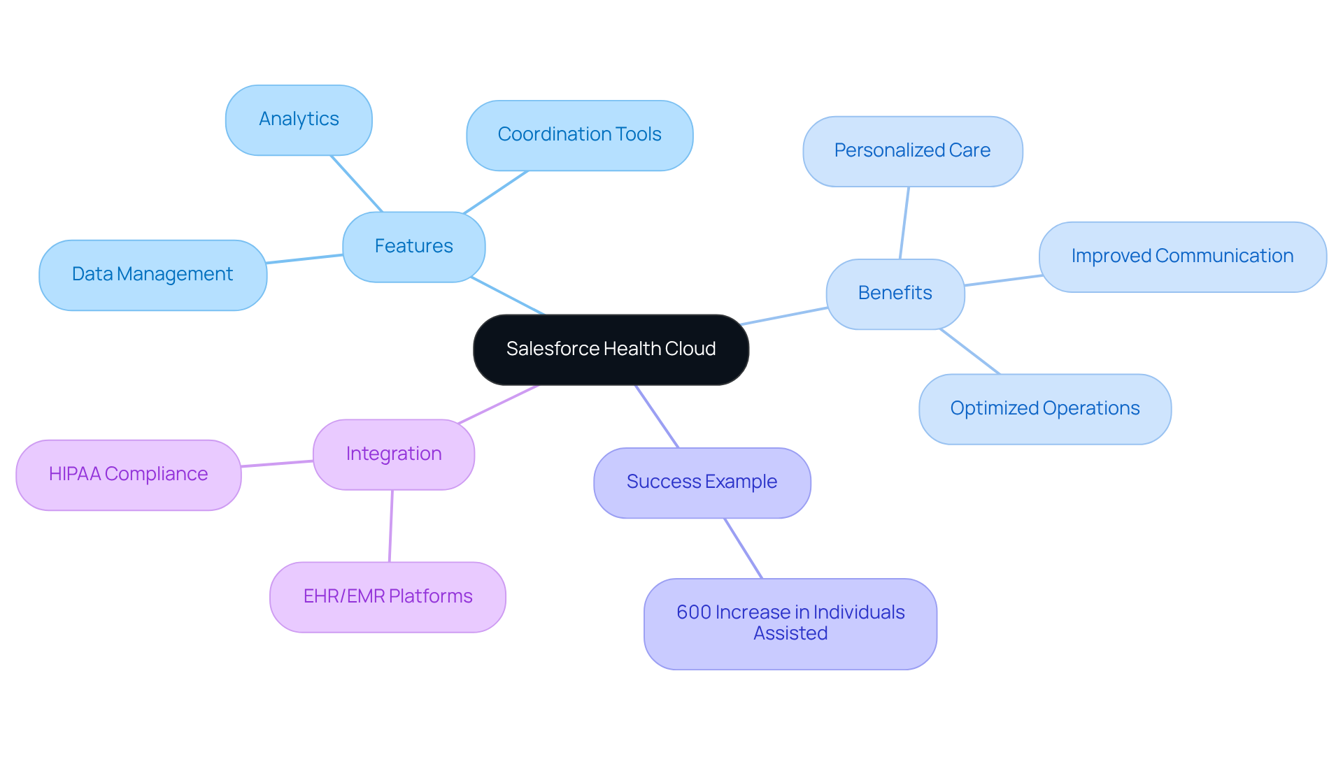 The central node represents the Salesforce Health Cloud, with branches showing its features, benefits, a success story, and integration aspects. Each branch connects to specific details, helping you see how everything works together to improve healthcare.