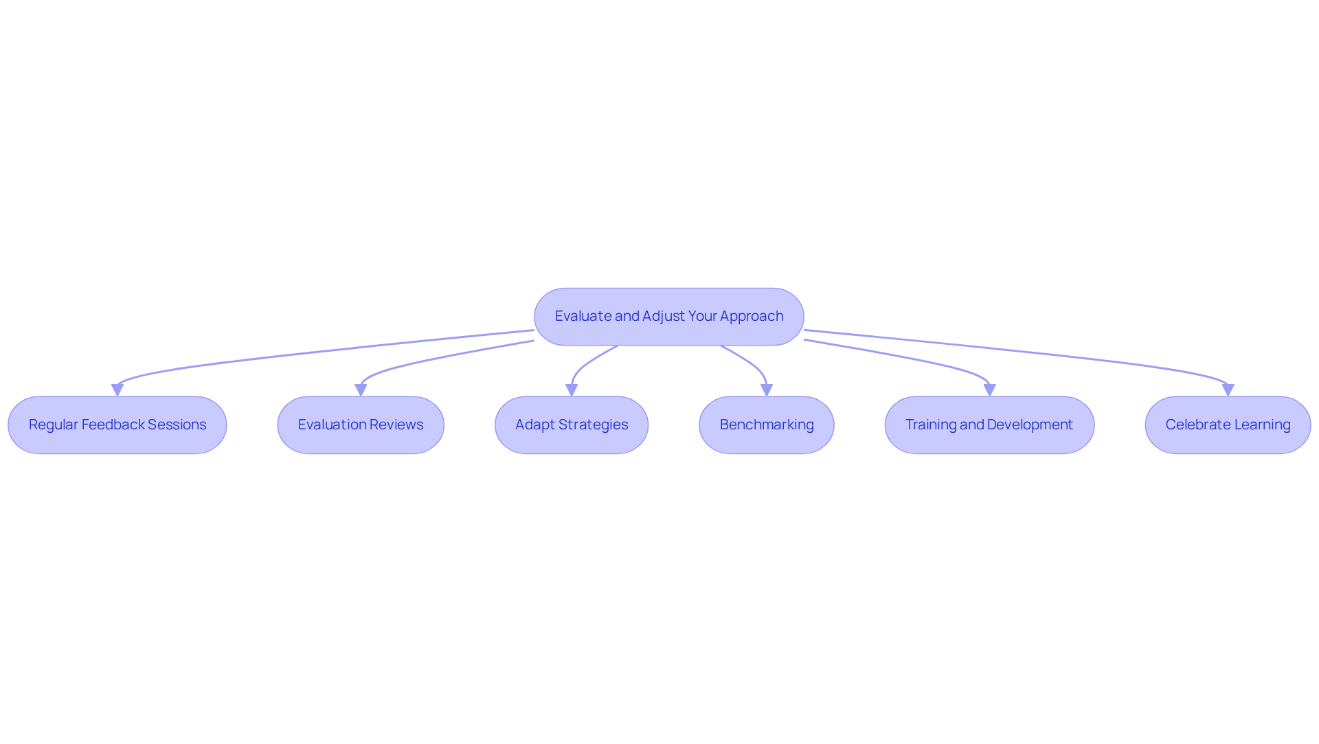 This flowchart outlines the key strategies for continuous improvement. Each box represents a strategy you can implement, and the arrows show how they connect and build on each other, guiding you through the process.