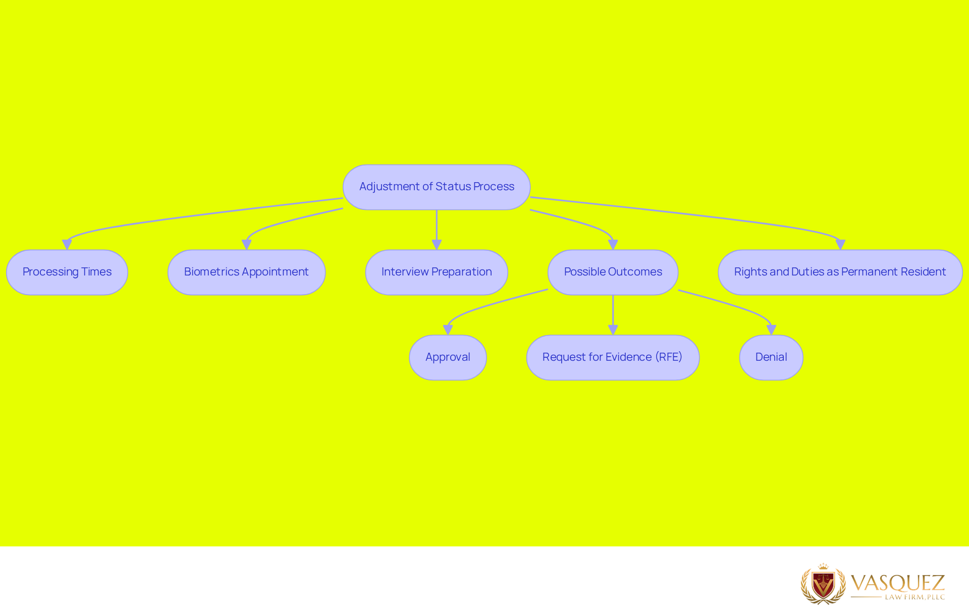 This flowchart guides you through the adjustment of status process. Each box represents a step you may encounter, and the arrows show how you move from one step to the next. The 'Possible Outcomes' section highlights what could happen after your application is processed, helping you prepare for each scenario.