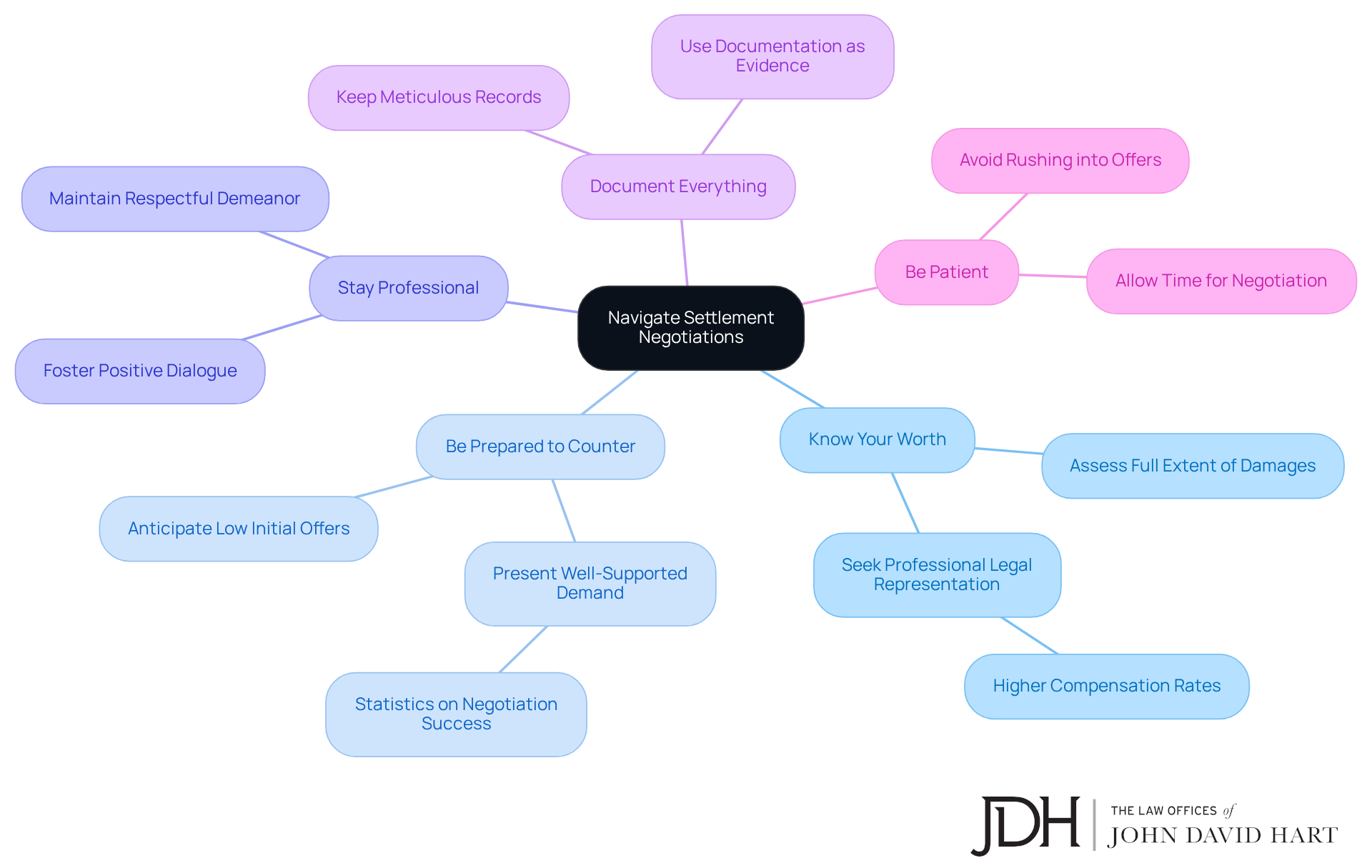 The central node represents the main topic of negotiation strategies, while each branch highlights a specific strategy. Follow the branches to explore each strategy and its importance in achieving a fair settlement.