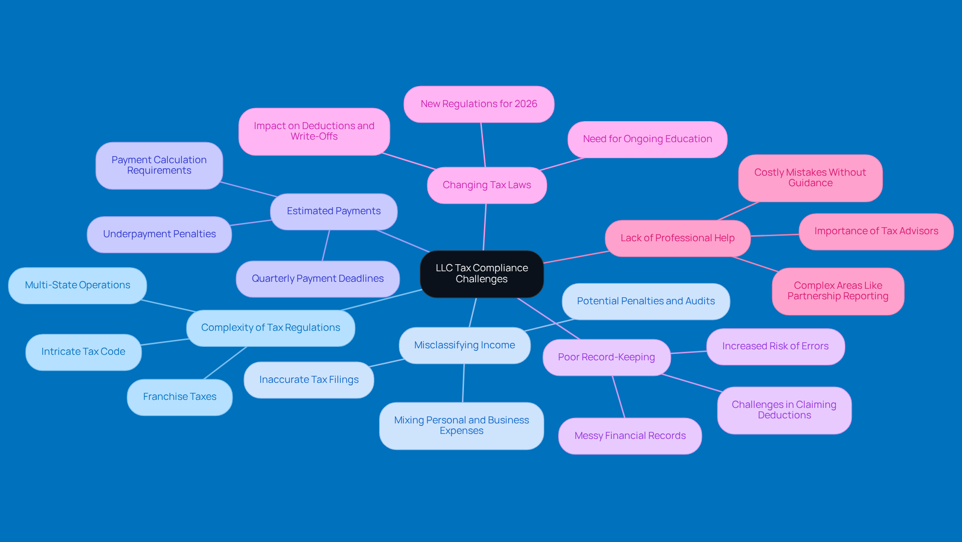 This mindmap illustrates the various challenges LLC owners face with tax compliance. Each branch represents a specific challenge, and the sub-branches provide more details or examples related to that challenge. Follow the branches to understand how these issues connect to the overall theme of tax compliance. This mindmap illustrates the various challenges LLC owners face with tax compliance. Each branch represents a specific challenge, and the sub-branches provide more details or examples related to that challenge. Follow the branches to understand how these issues connect to the overall theme of tax compliance.
