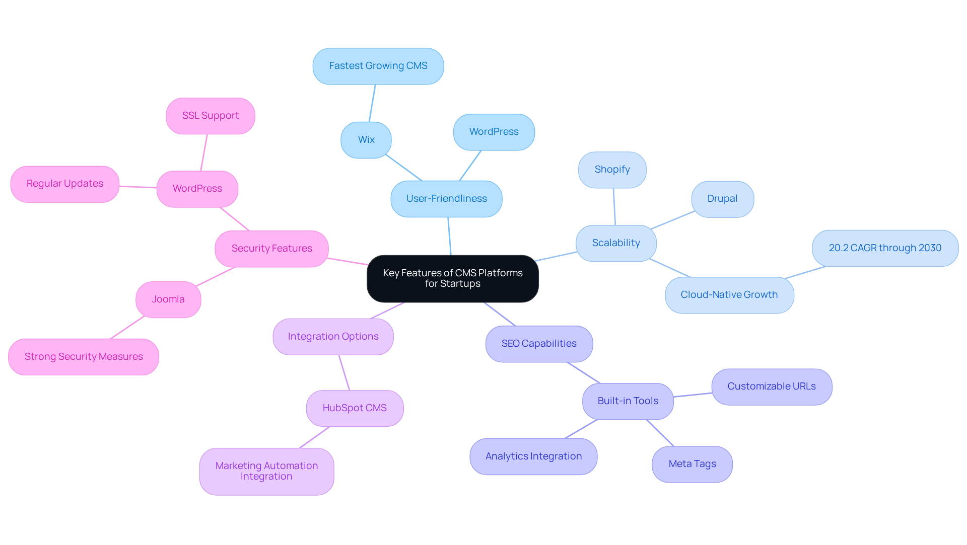 This mindmap shows the essential features to consider when choosing a CMS for your startup. Each branch represents a key feature, and the sub-branches provide more details or examples. Follow the branches to explore how each feature can impact your startup's content management journey.