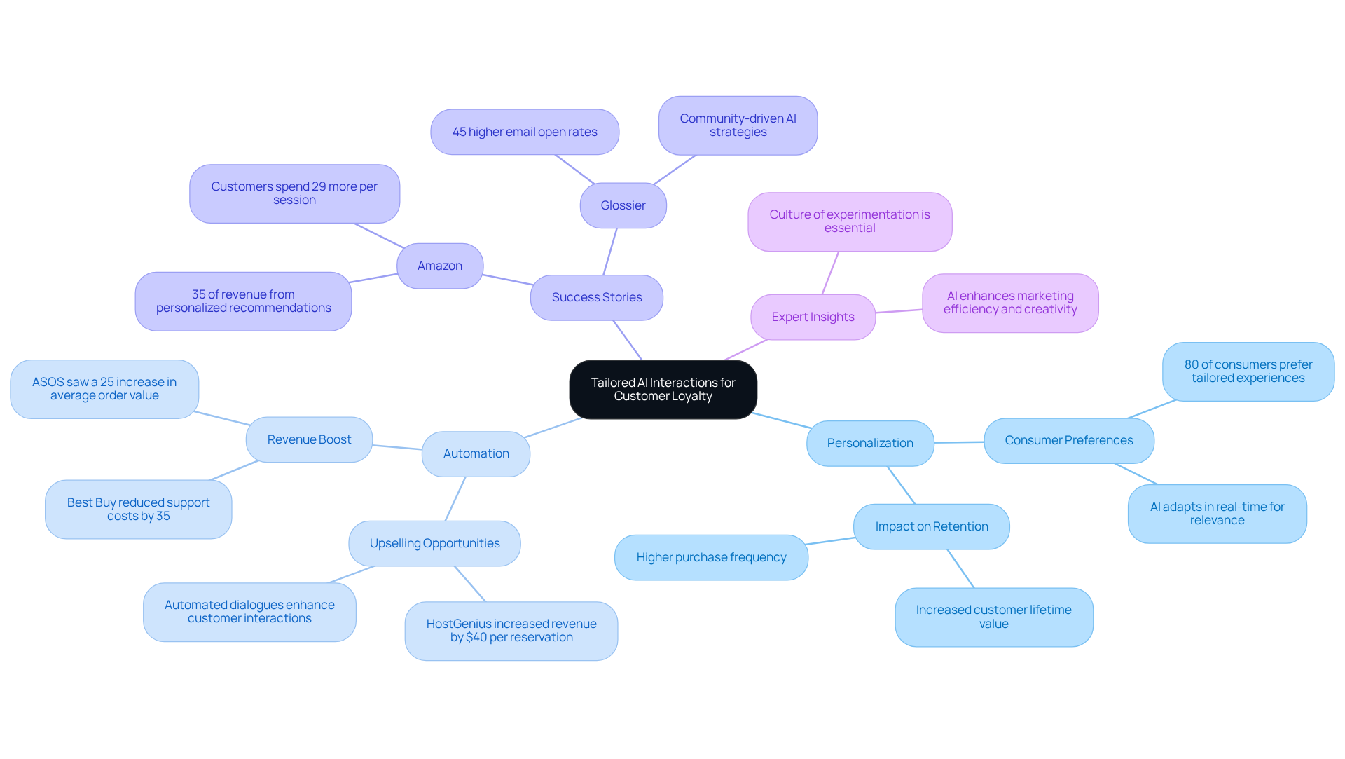 Start at the center with the main theme, then explore each branch to see how personalization, automation, success stories, and expert insights contribute to enhancing customer loyalty.
