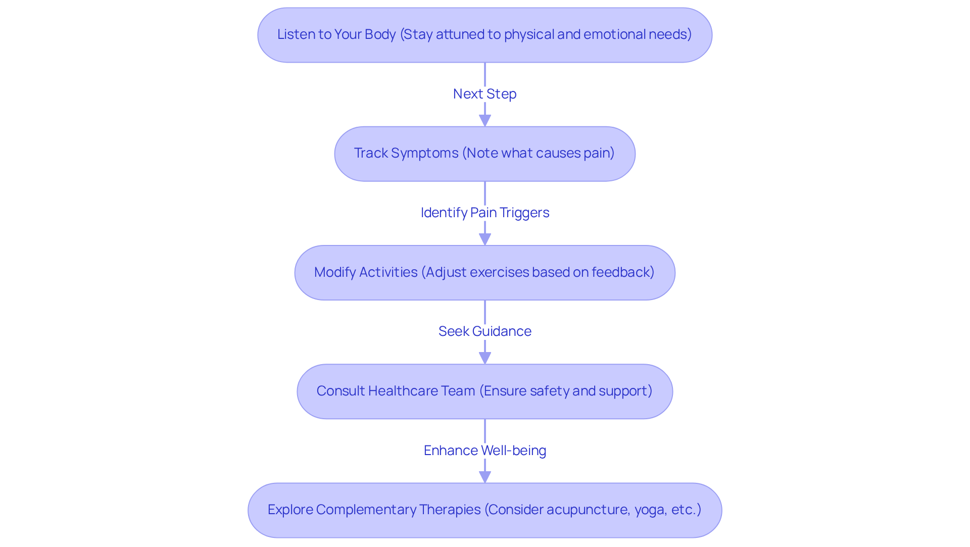 This flowchart guides you through the process of exercising safely with spinal stenosis. Start by listening to your body, then track your symptoms, modify activities as needed, consult your healthcare team for support, and consider complementary therapies for overall well-being. This flowchart guides you through the process of exercising safely with spinal stenosis. Start by listening to your body, then track your symptoms, modify activities as needed, consult your healthcare team for support, and consider complementary therapies for overall well-being.