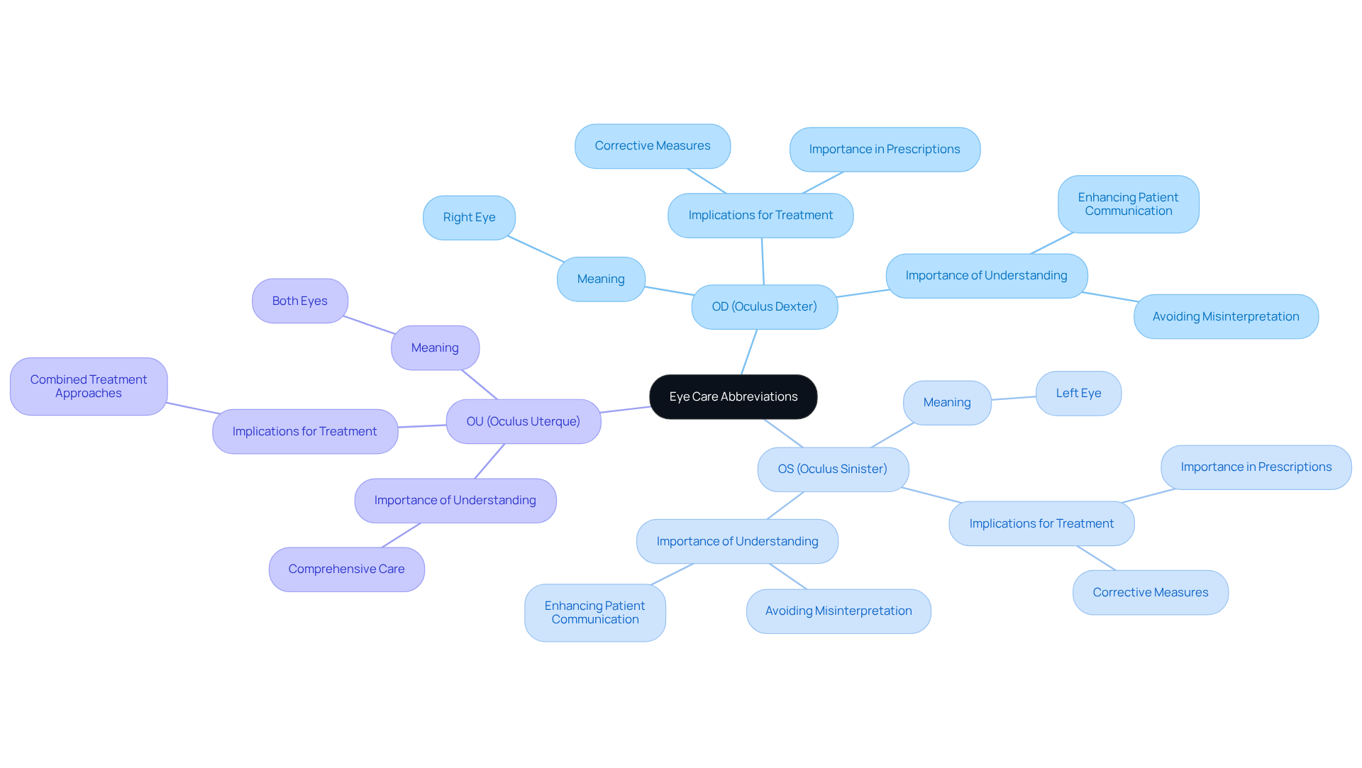 Each branch represents a different abbreviation. OD refers to the right eye, OS to the left eye, and OU to both eyes. The sub-branches explain their meanings and why they are essential for your eye care.