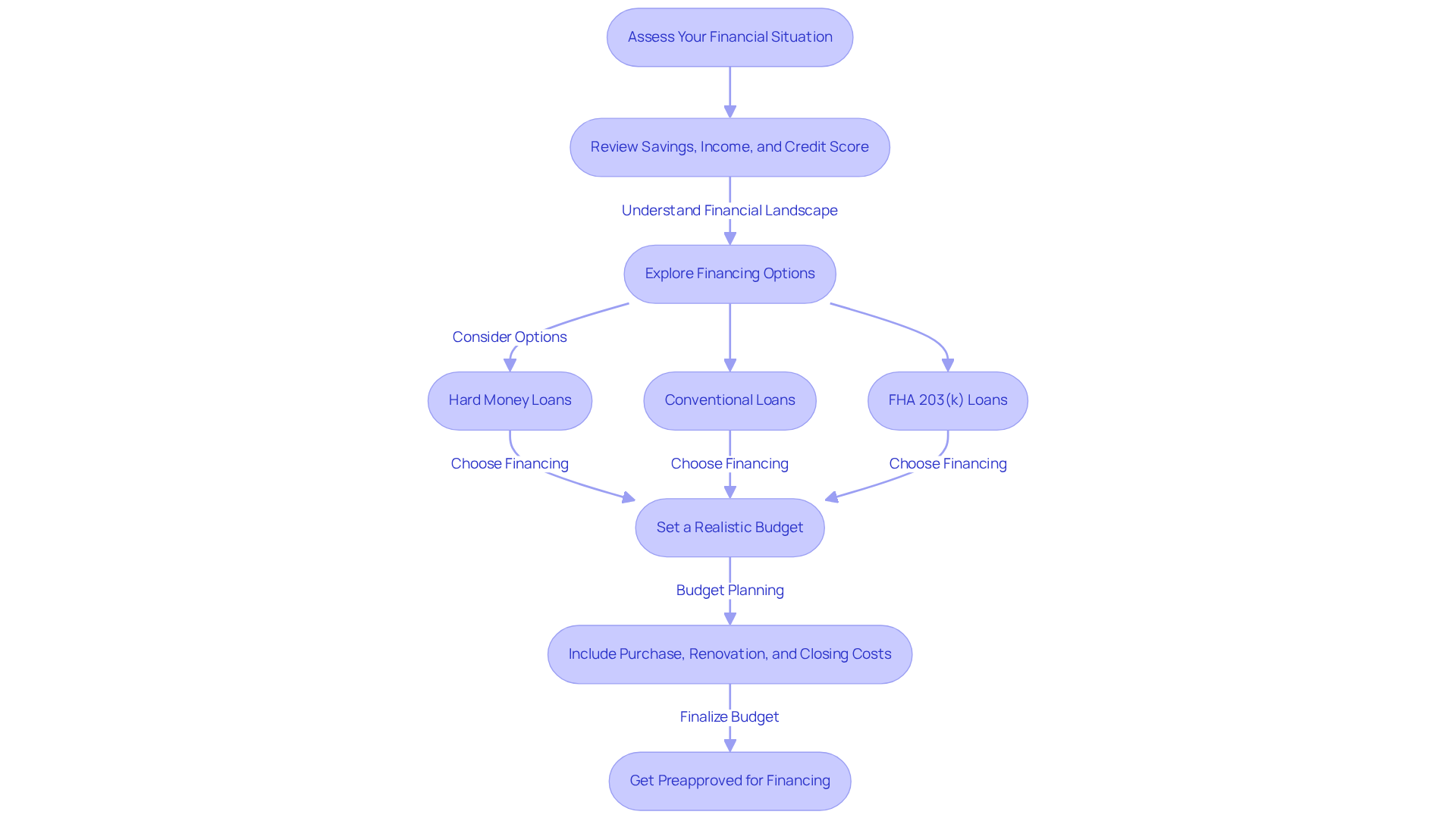 Follow the arrows to see how to prepare for buying distressed properties. Each step builds on the previous one, guiding you through assessing your finances, exploring loan options, and finally setting a budget.