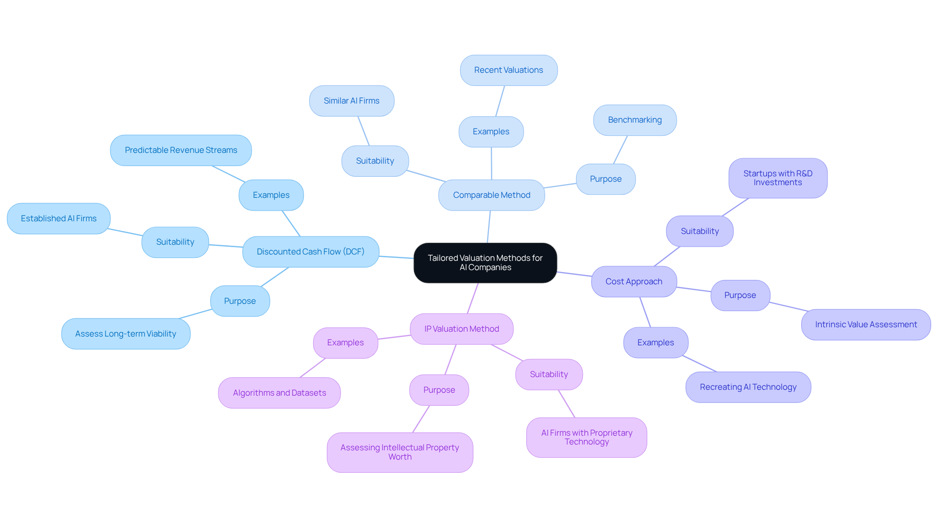 This mindmap starts with the central theme of valuation methods for AI companies. Each branch represents a different method, and the sub-branches provide details about how each method works and when to use it. Follow the branches to explore the unique characteristics of each valuation approach. This mindmap starts with the central theme of valuation methods for AI companies. Each branch represents a different method, and the sub-branches provide details about how each method works and when to use it. Follow the branches to explore the unique characteristics of each valuation approach.