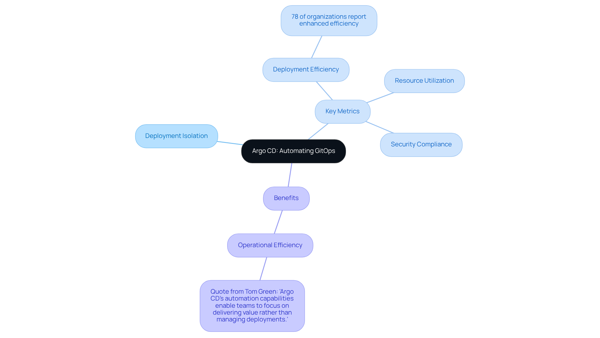 The central node represents Argo CD's role in GitOps. The branches show key metrics and benefits, helping you see how they relate to improving deployment processes and tenant isolation.