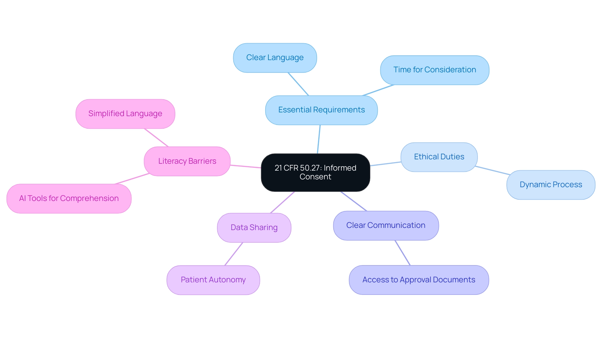 The central node represents the regulation, with branches illustrating essential requirements, ethical duties, and recent findings related to informed consent.