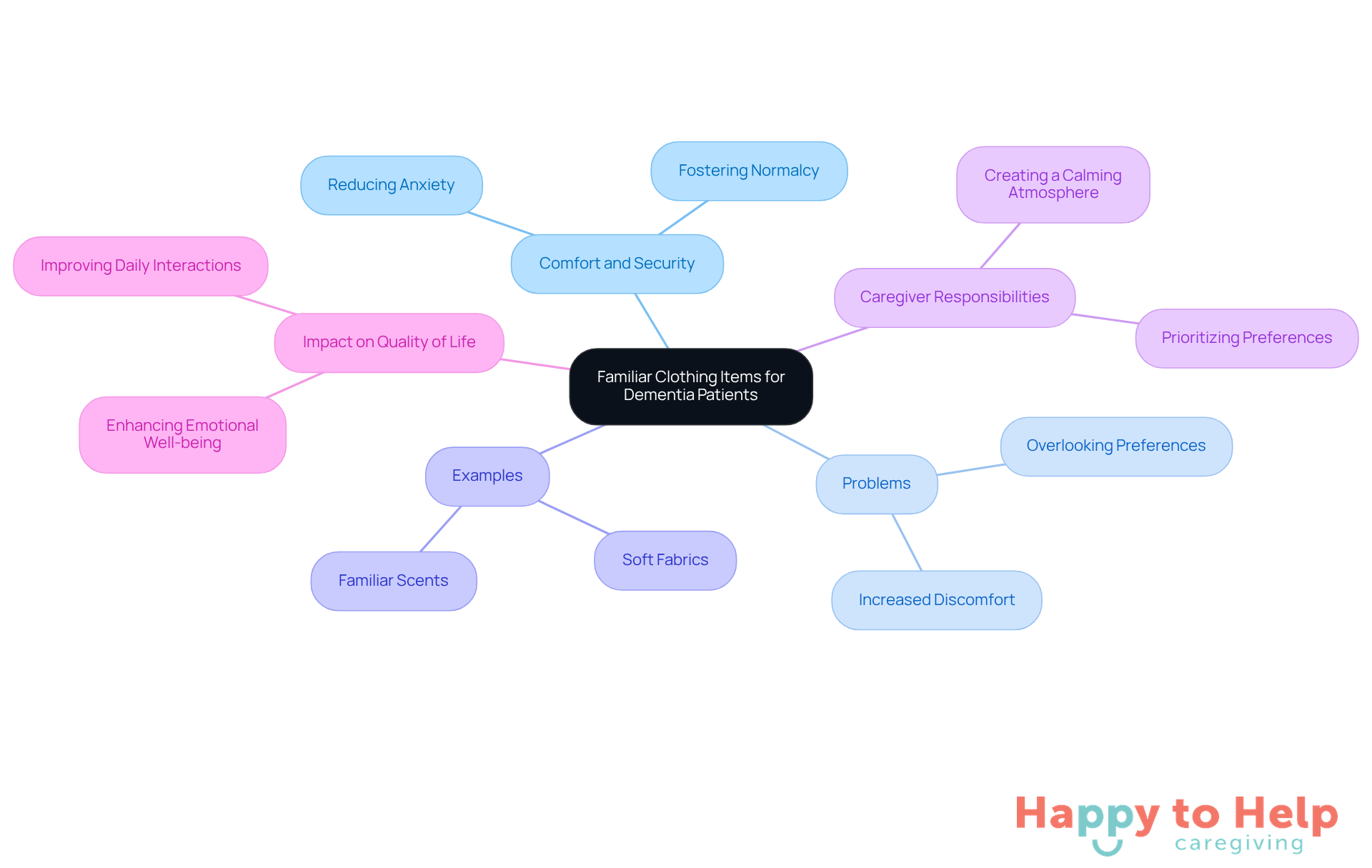 The central node represents the main idea, while branches show different aspects of how familiar clothing helps dementia patients feel secure and comfortable. Each sub-point provides more detail on the topic.