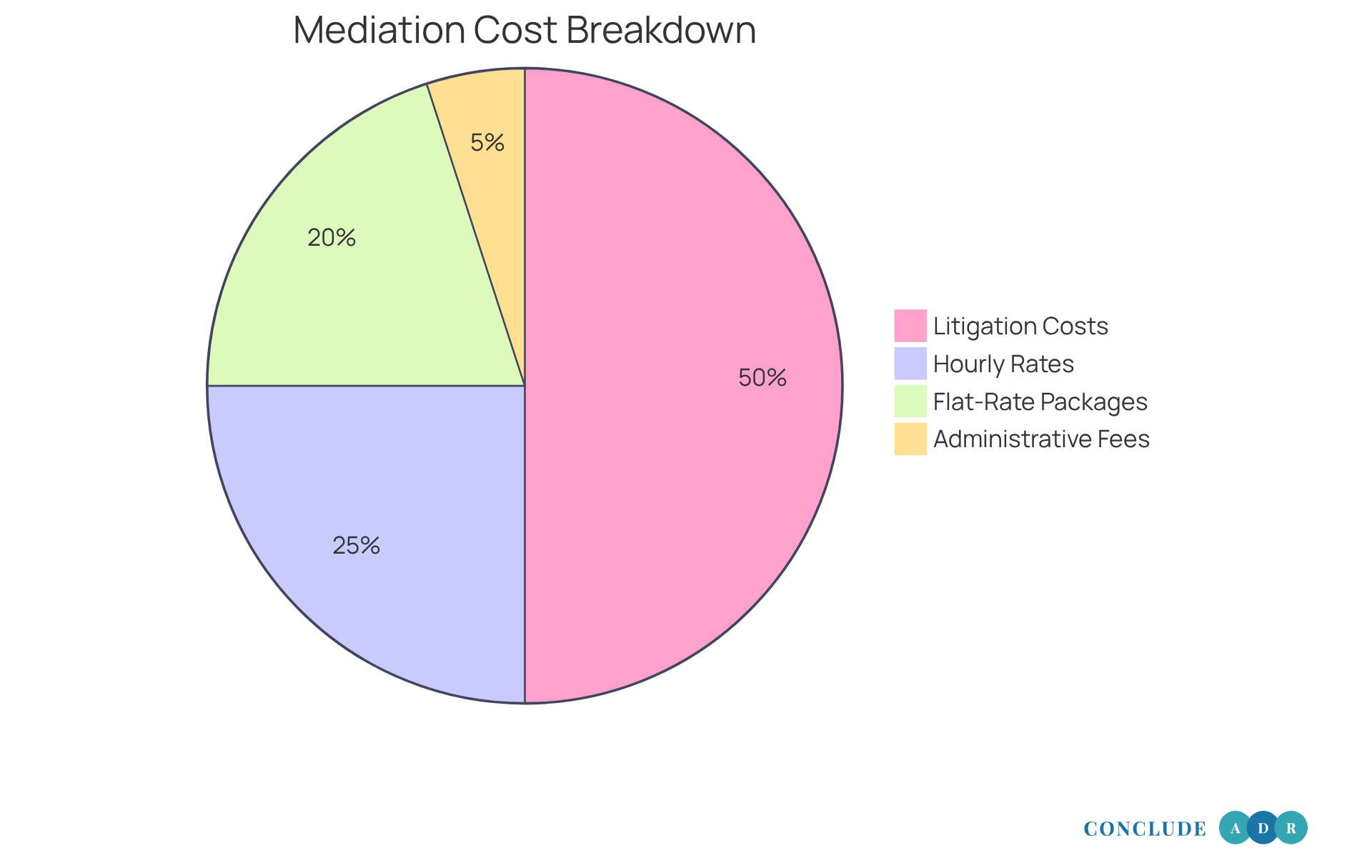 Each segment of the pie shows different costs associated with mediation and litigation. The larger the segment, the more significant that cost is in the overall picture. This helps you see how mediation can be a more affordable option.