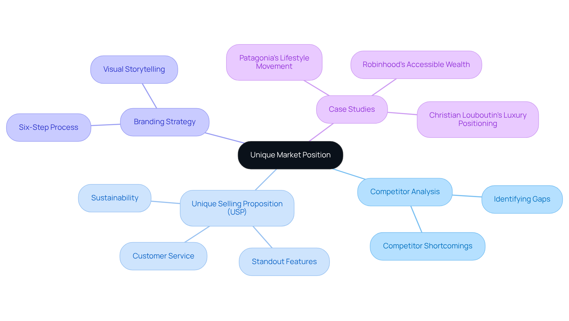 This mindmap starts with the central idea of creating a unique market position. Each branch represents a key aspect of the strategy, helping you see how competitor analysis, defining your USP, and effective branding all connect to the main goal of standing out in the market. This mindmap starts with the central idea of creating a unique market position. Each branch represents a key aspect of the strategy, helping you see how competitor analysis, defining your USP, and effective branding all connect to the main goal of standing out in the market.