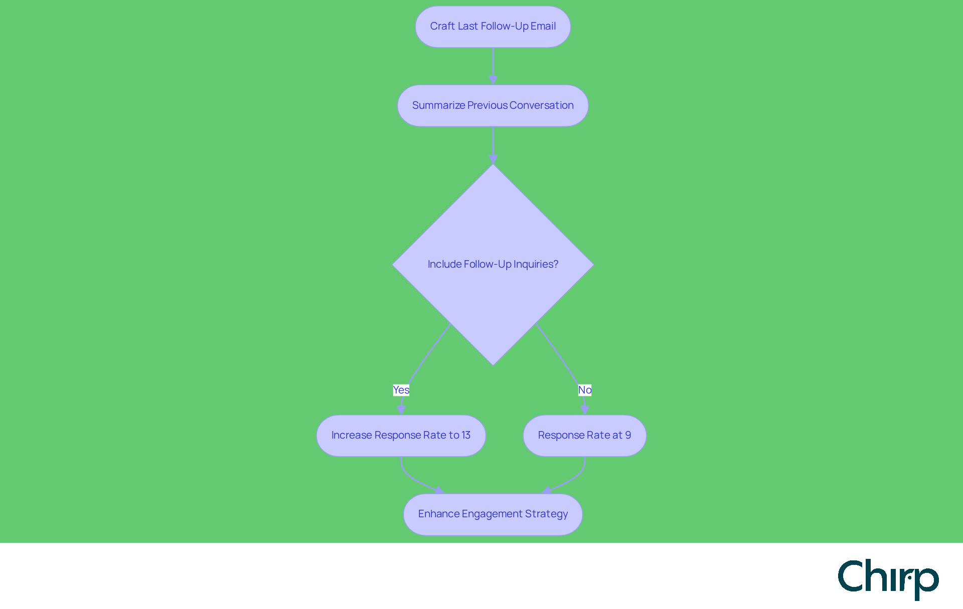 Follow the arrows to see how each step in crafting your email can impact response rates. The decision point shows the importance of including follow-up inquiries for better engagement.