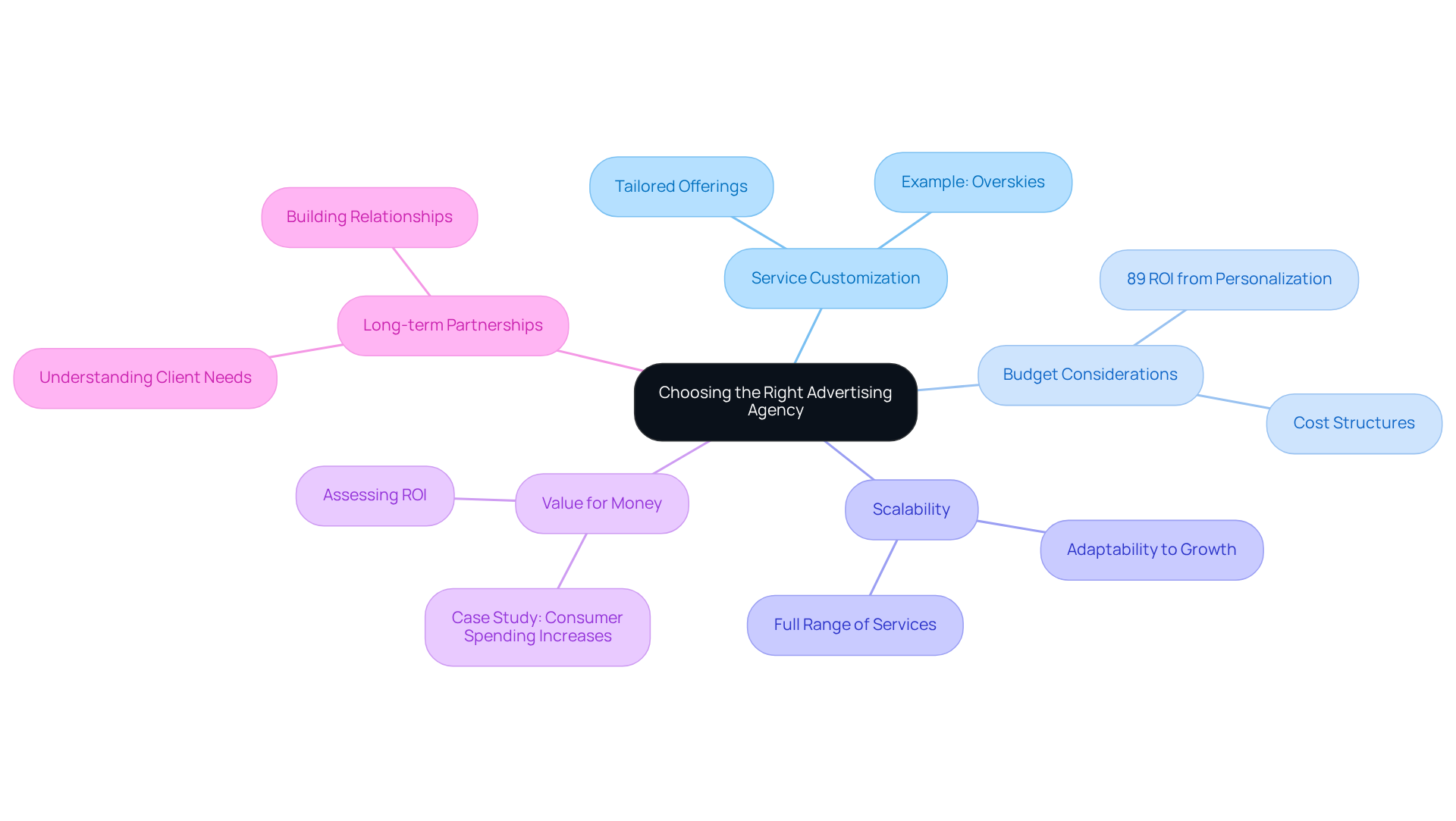 The central node represents the main topic, while each branch highlights a key consideration. Follow the branches to explore specific points and examples related to each consideration.