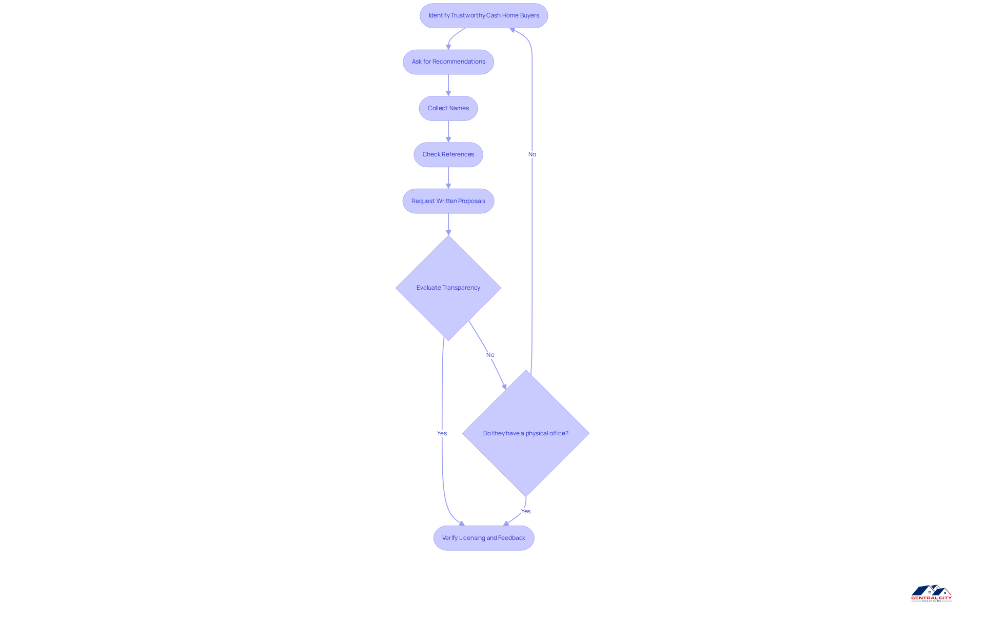 Follow the arrows to see each step homeowners can take to find reliable cash buyers. Each box represents an action or question to consider. Follow the arrows to see each step homeowners can take to find reliable cash buyers. Each box represents an action or question to consider.
