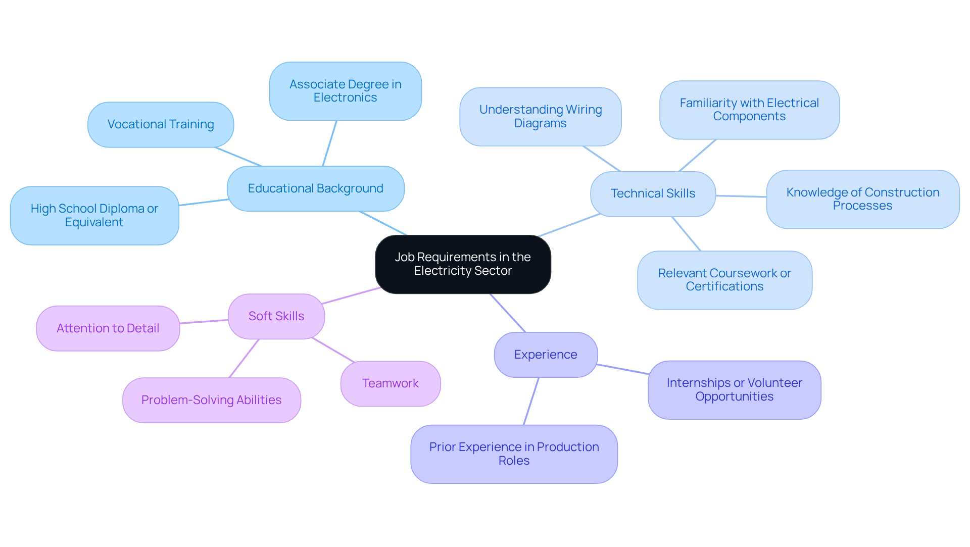 The central node represents the overall job requirements, while the branches show the specific qualifications needed. Each category highlights important aspects that candidates should focus on to improve their chances of securing a job. The central node represents the overall job requirements, while the branches show the specific qualifications needed. Each category highlights important aspects that candidates should focus on to improve their chances of securing a job.