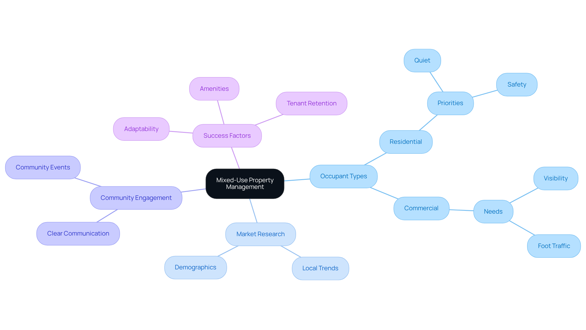 This mindmap illustrates the various aspects of managing mixed-use properties. Start at the center with the main topic, then explore the branches to see how different occupant needs, market research, and community efforts contribute to successful property management.