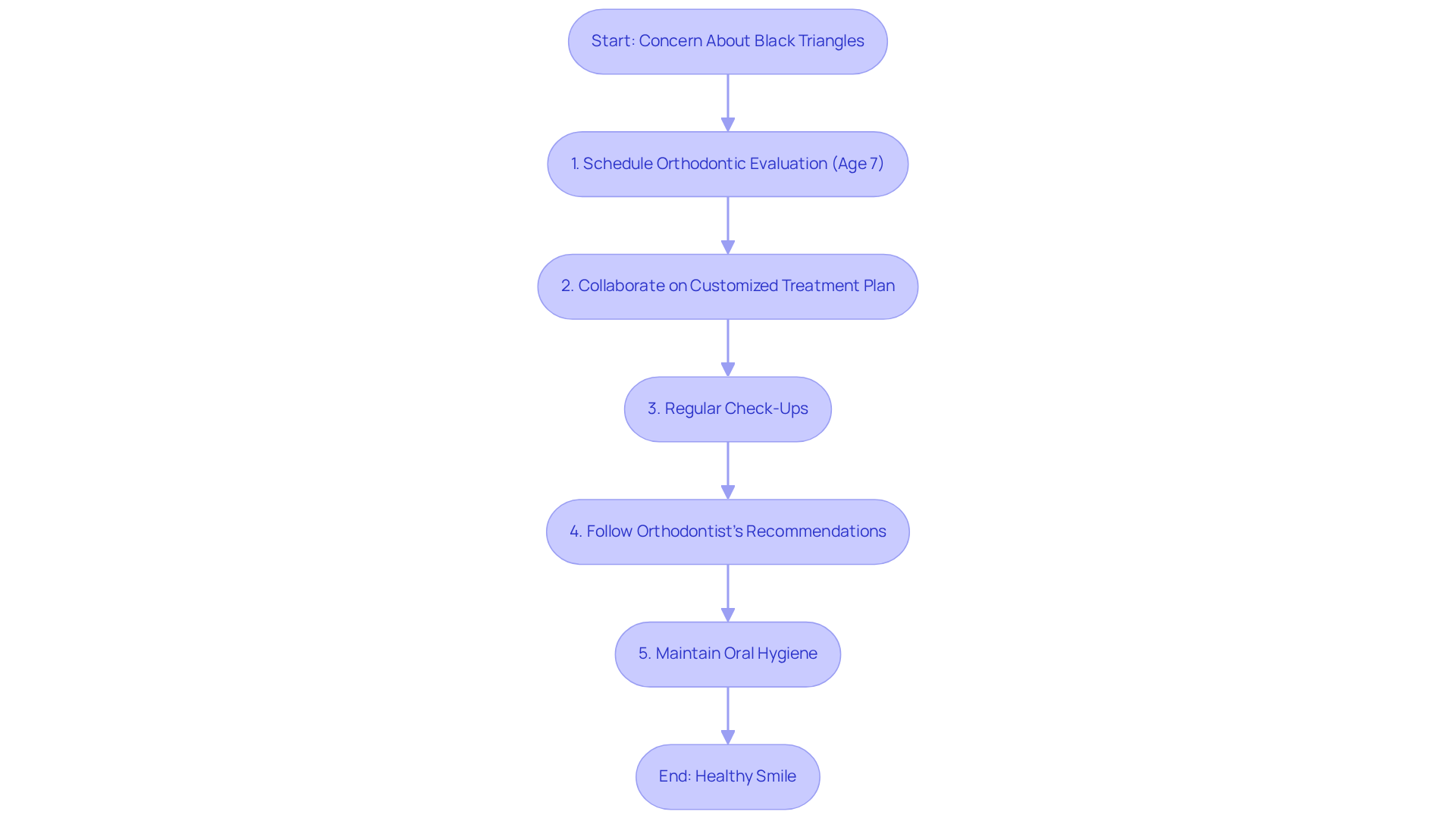This flowchart guides you through the steps to help prevent gaps between your child's teeth. Follow the arrows from one step to the next to ensure your child has a healthy smile! This flowchart guides you through the steps to help prevent gaps between your child's teeth. Follow the arrows from one step to the next to ensure your child has a healthy smile!
