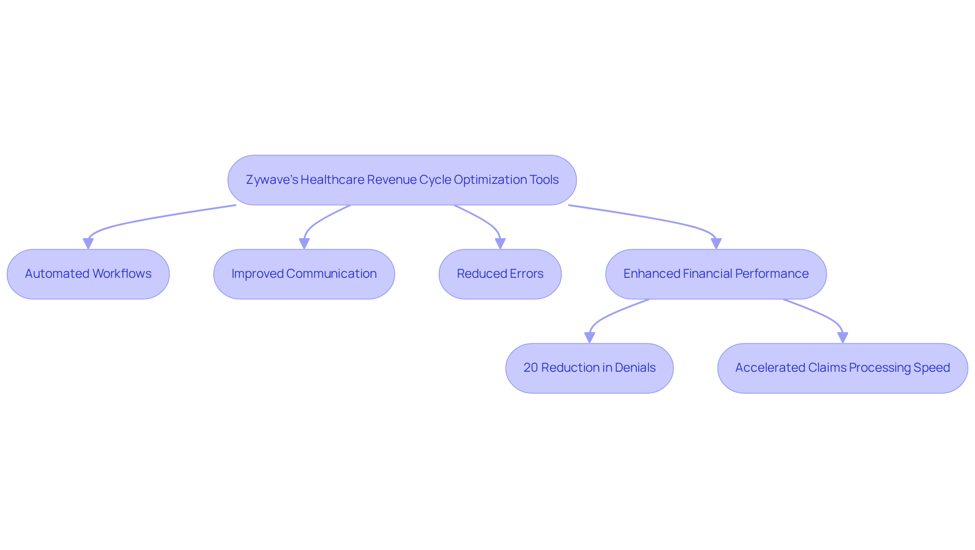 Follow the arrows to see how Zywave's tools improve healthcare operations - each box shows a key benefit, and the connections illustrate how they lead to better financial outcomes.
