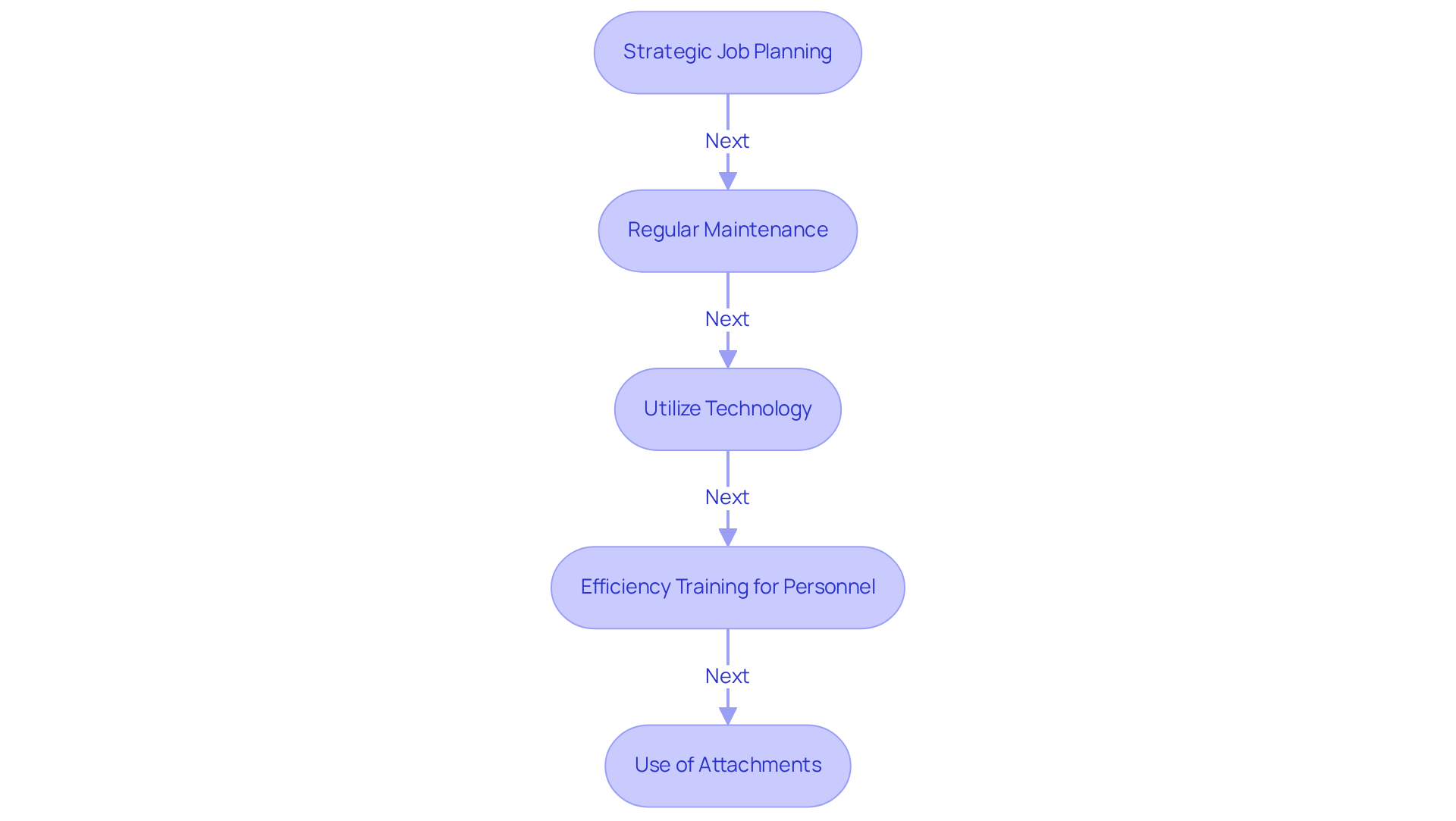 Each box in the flowchart represents a strategy to improve excavator operations. Follow the arrows to see how each strategy contributes to overall efficiency and productivity.